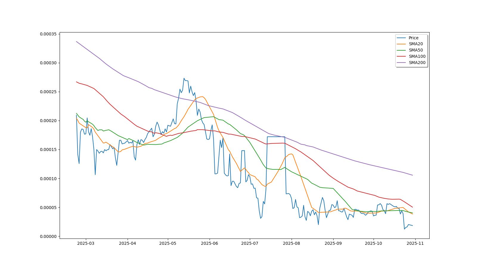 Wombat Simple Moving Averages