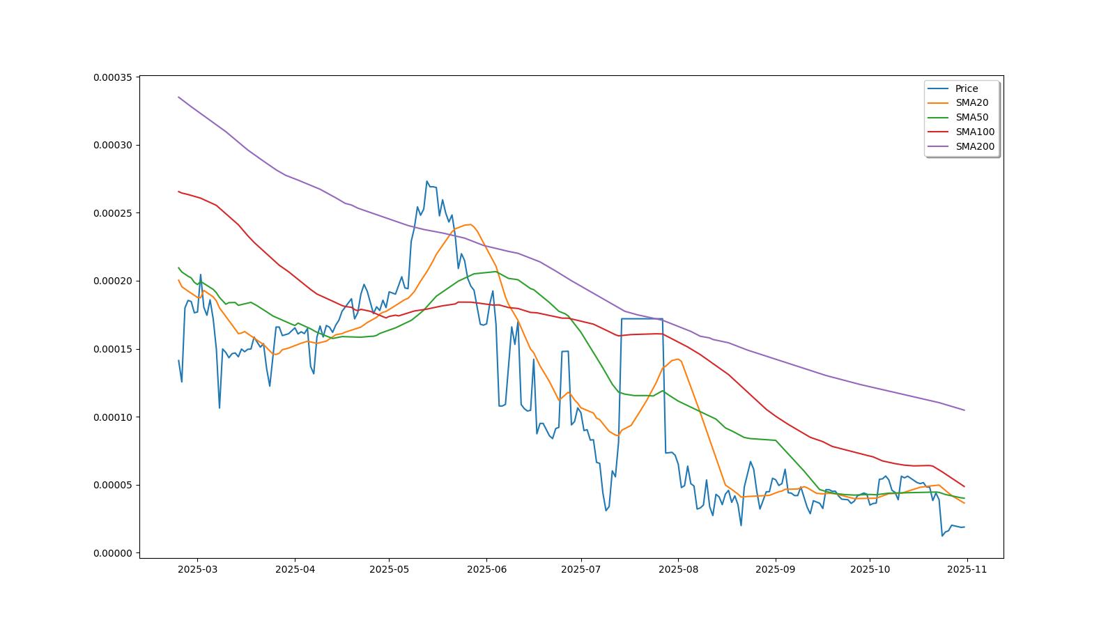 Wombat Simple Moving Averages