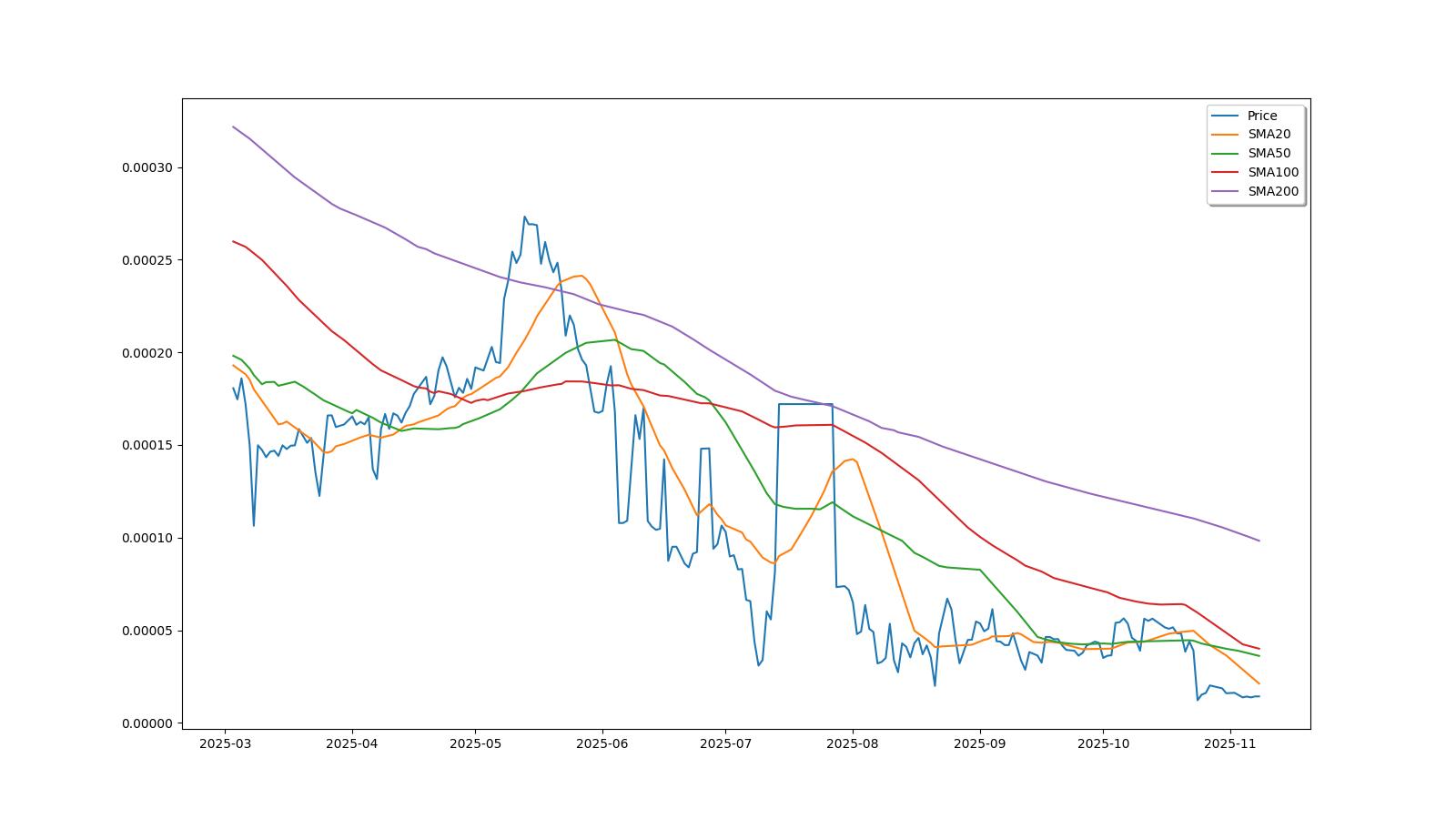 Wombat Simple Moving Averages