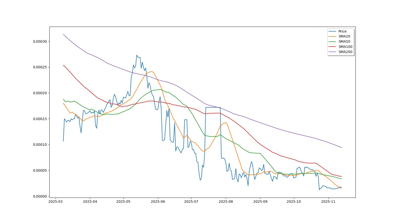 Wombat Simple Moving Averages