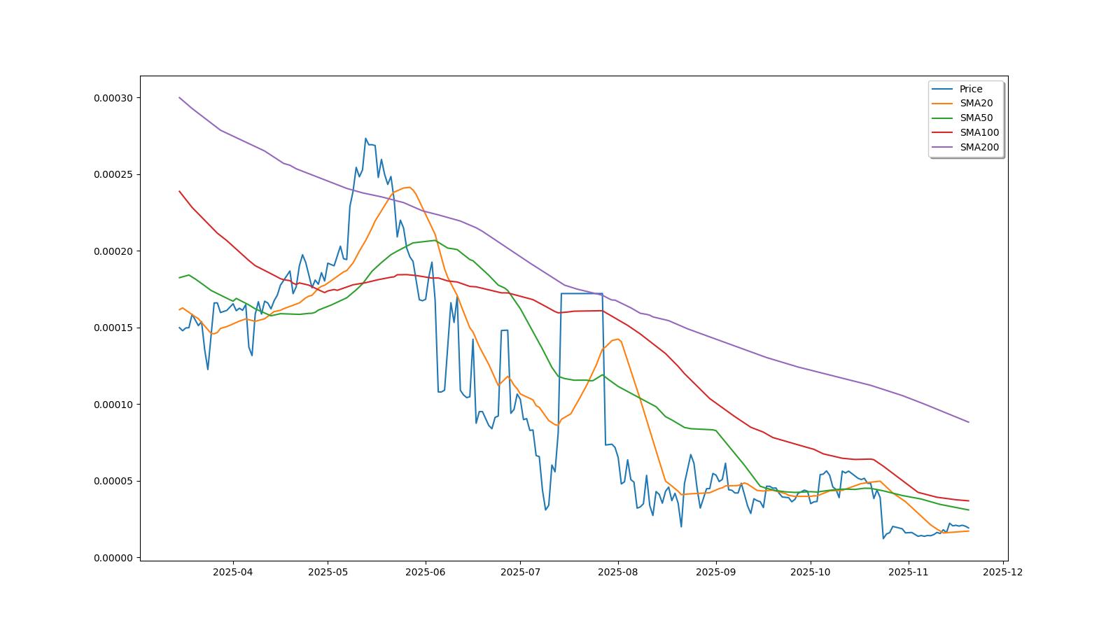 Wombat Simple Moving Averages