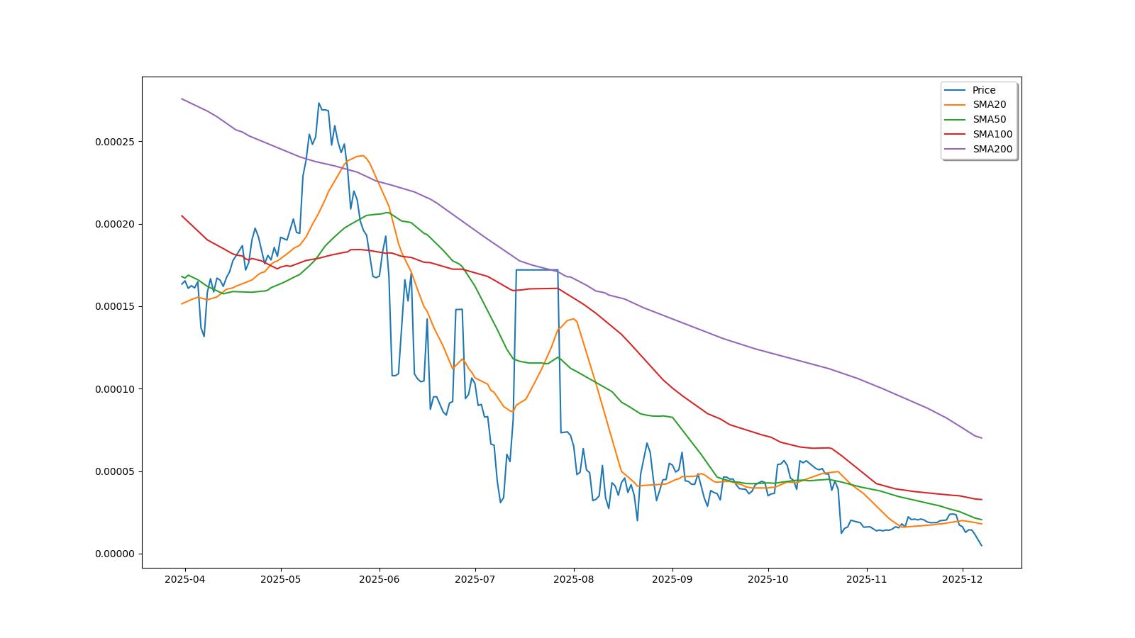 Wombat Simple Moving Averages