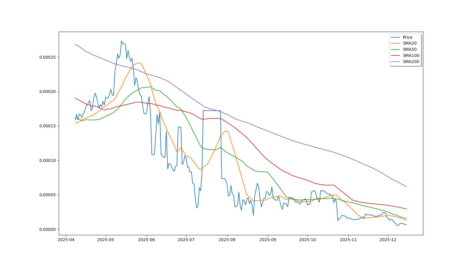Wombat Simple Moving Averages