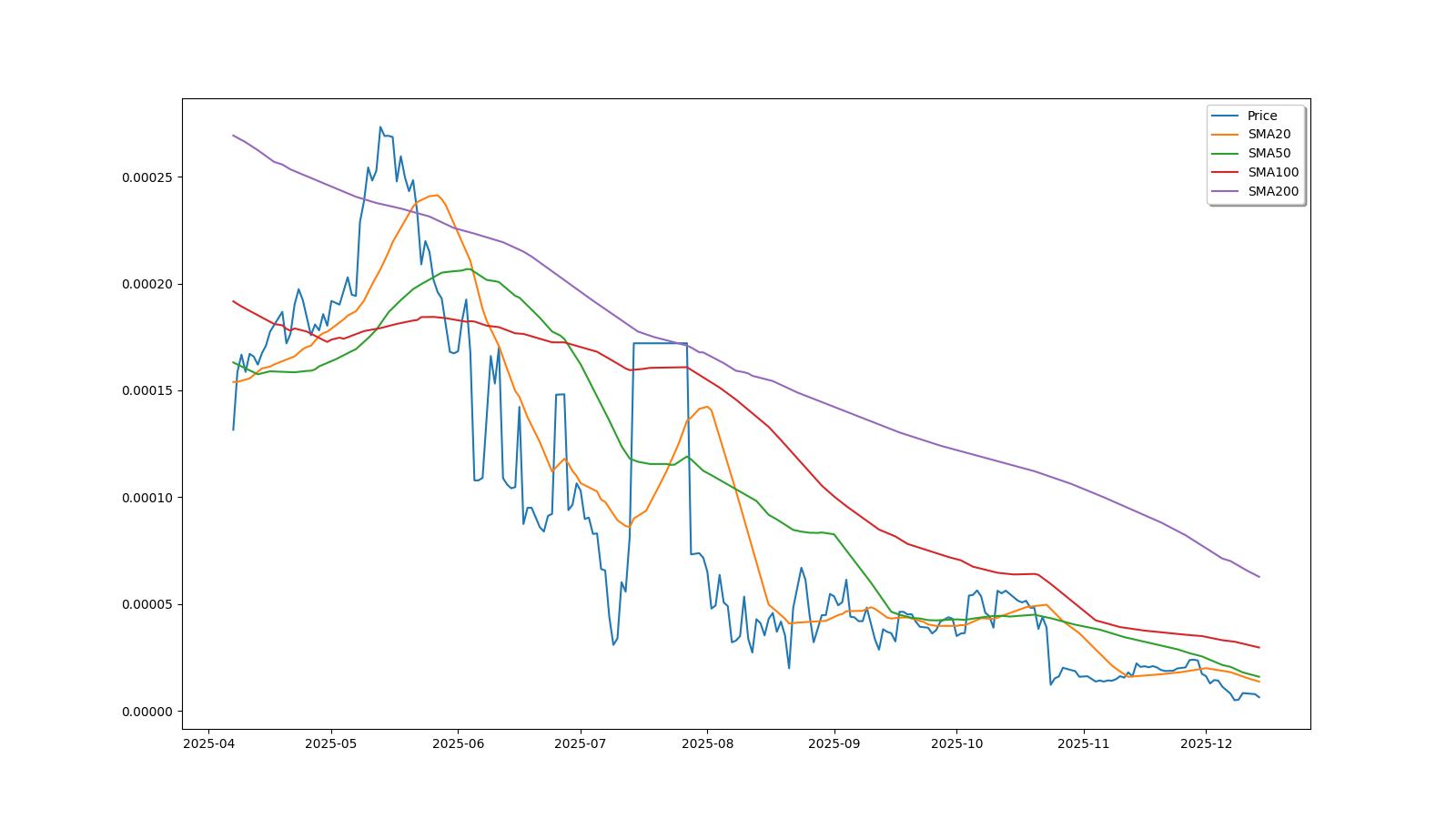 Wombat Simple Moving Averages