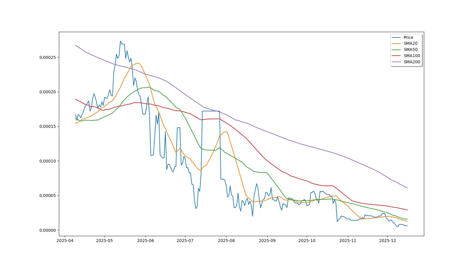 Wombat Simple Moving Averages