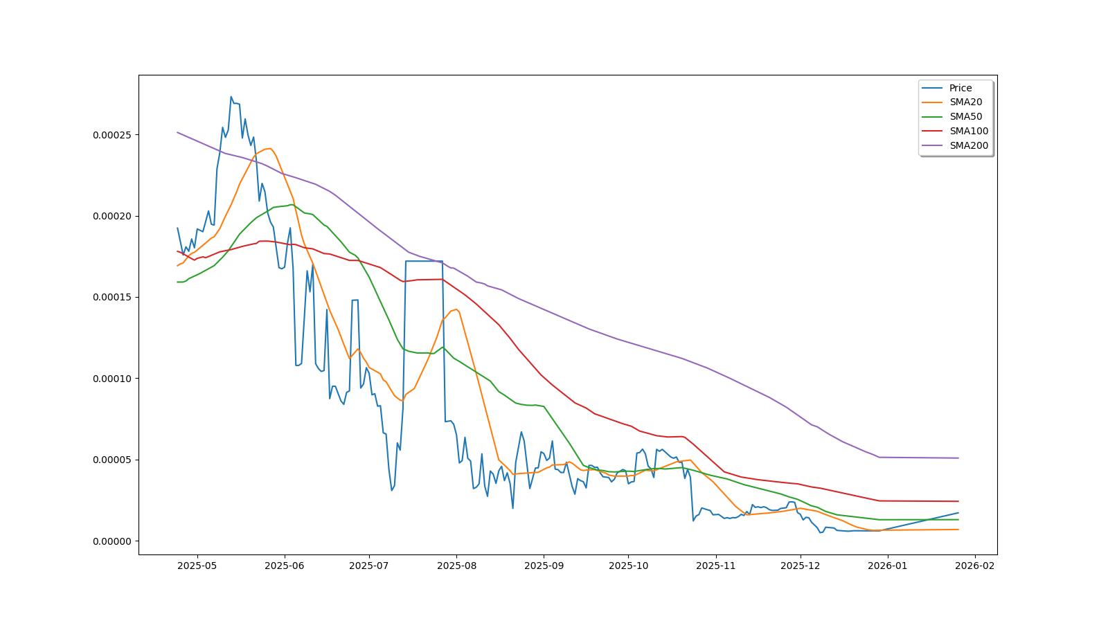 Wombat Simple Moving Averages