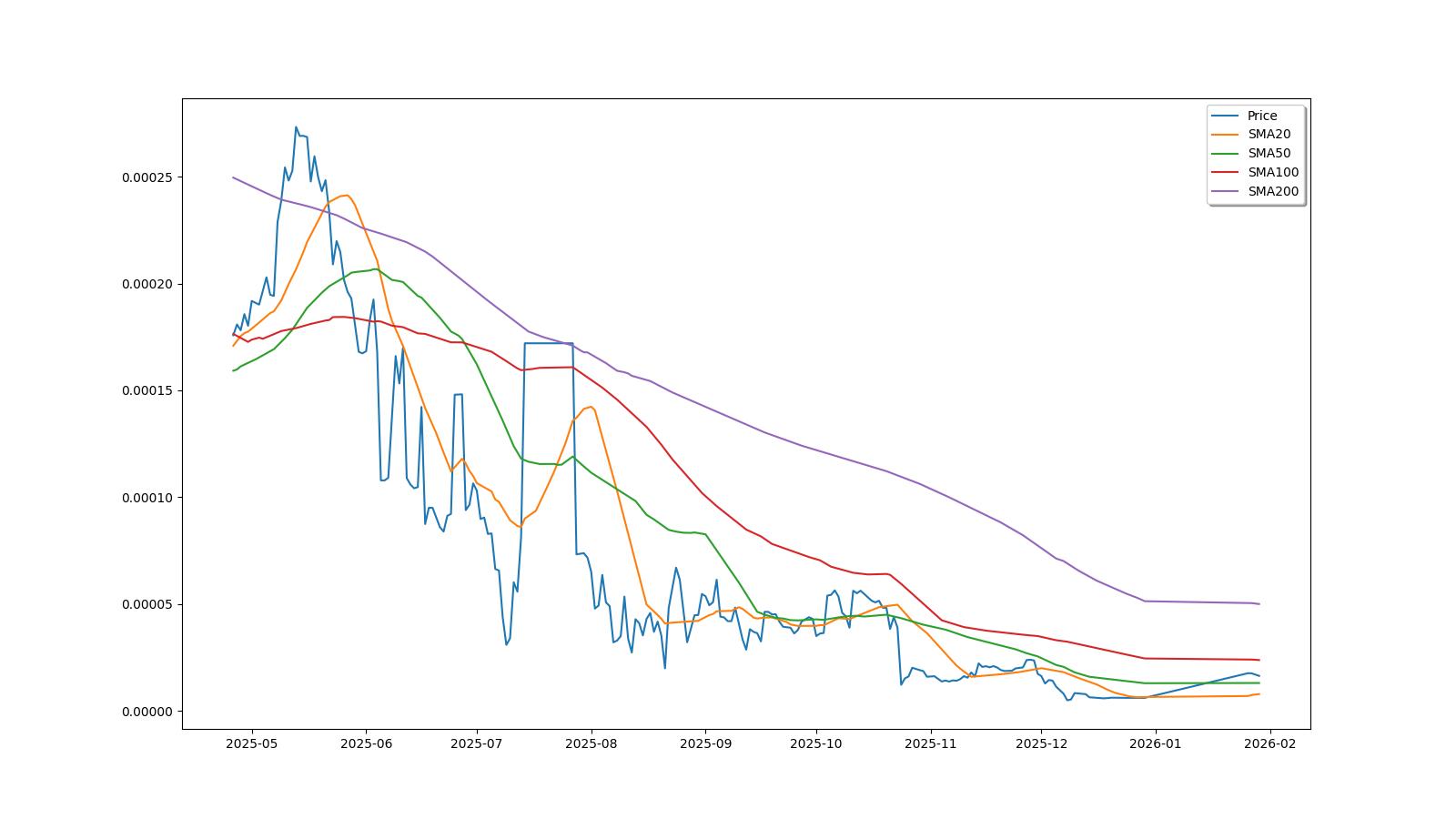 Wombat Simple Moving Averages