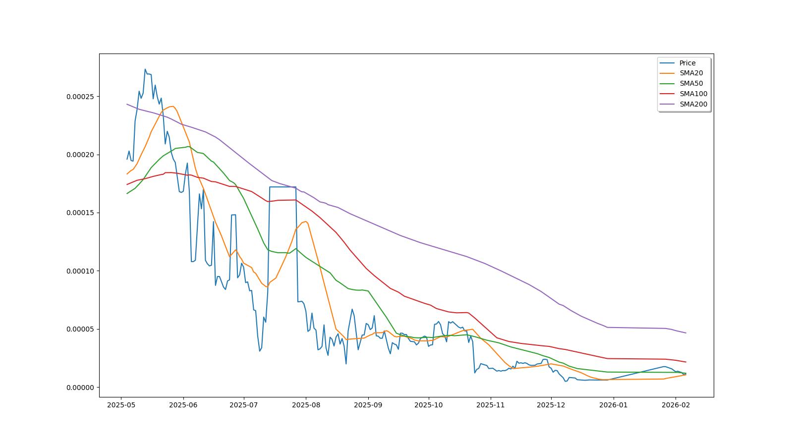 Wombat Simple Moving Averages