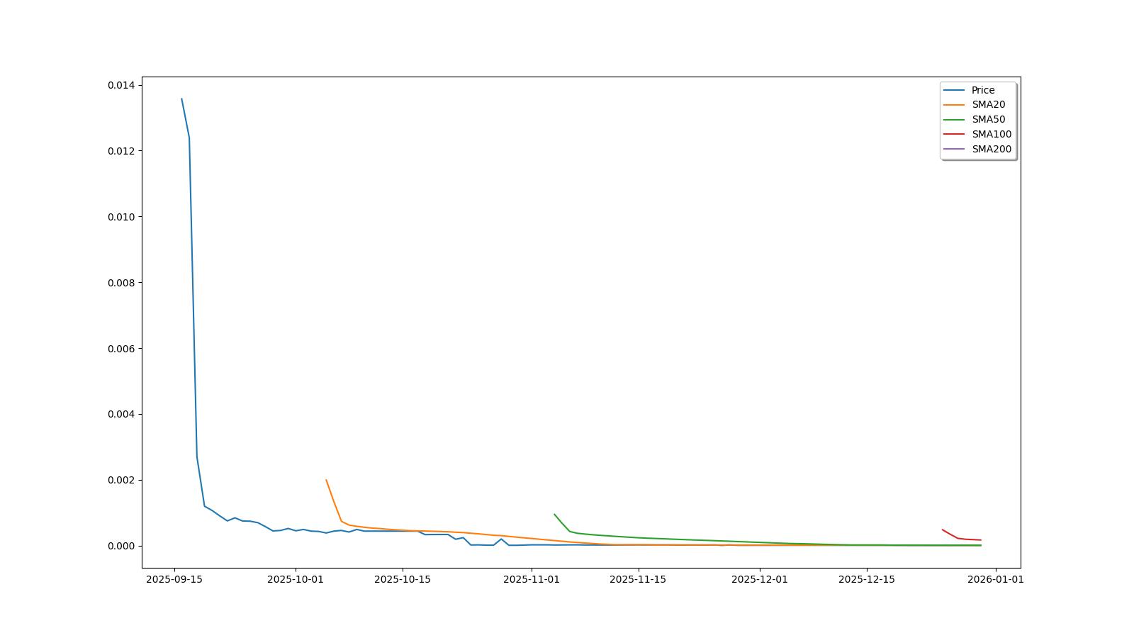 Won Chang Simple Moving Averages