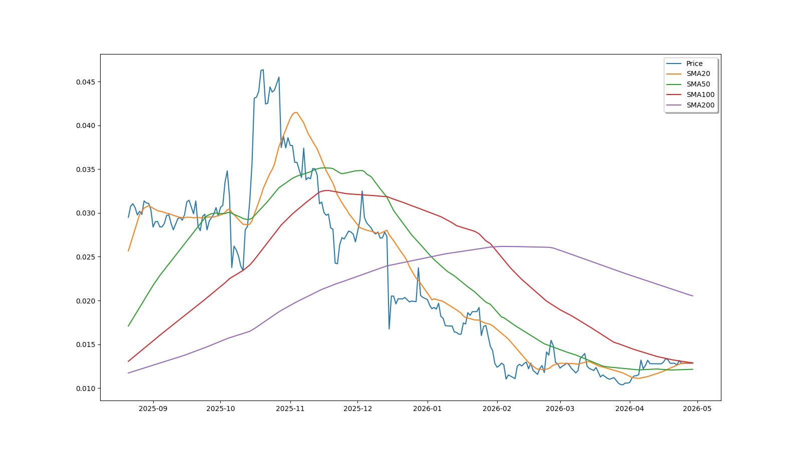 Wonderman Nation Simple Moving Averages