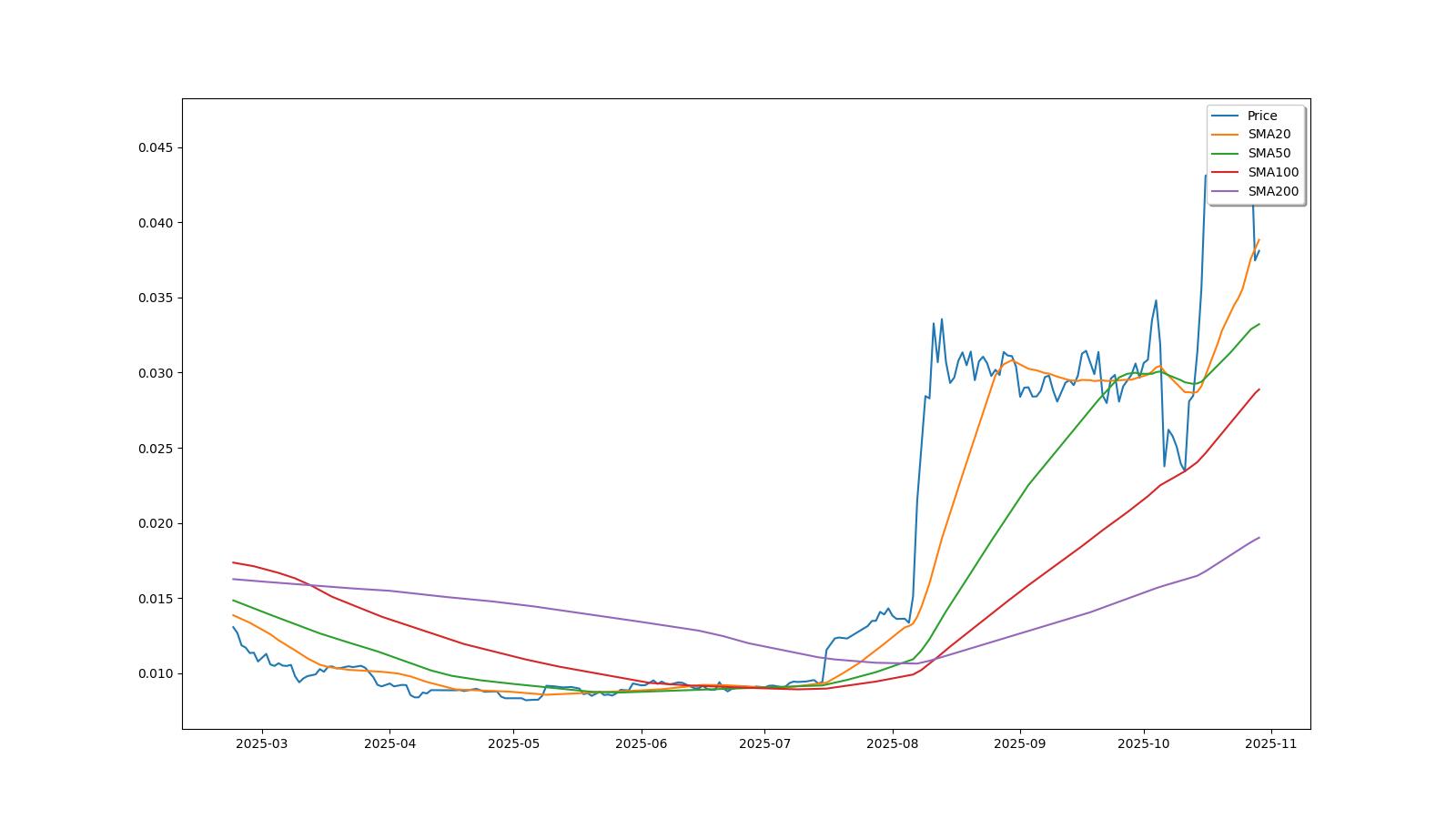 Wonderman Nation Simple Moving Averages