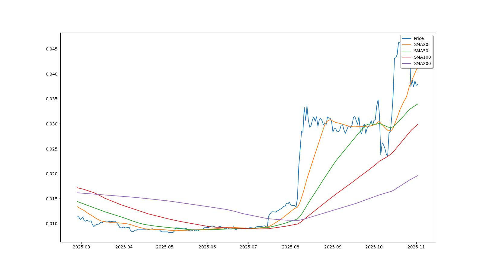 Wonderman Nation Simple Moving Averages
