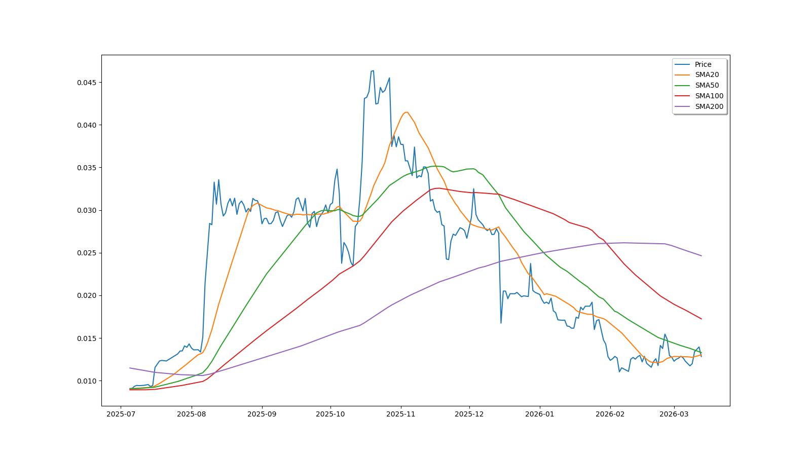 Wonderman Nation Simple Moving Averages