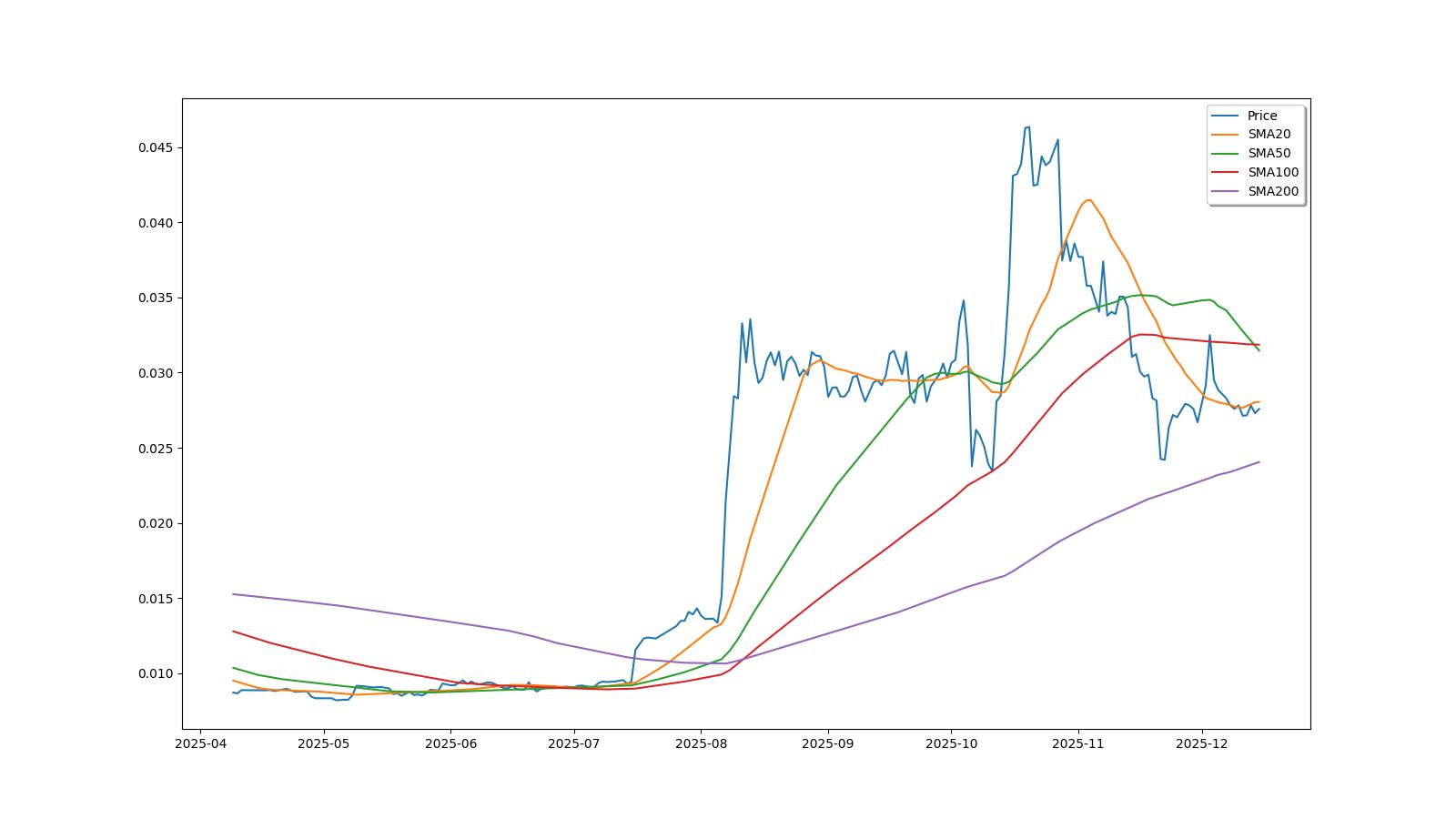 Wonderman Nation Simple Moving Averages