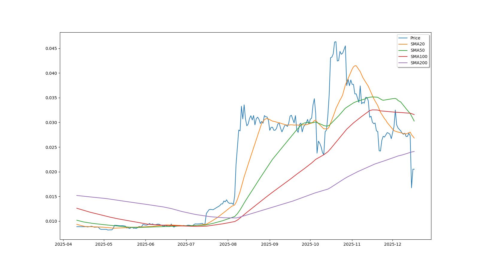 Wonderman Nation Simple Moving Averages