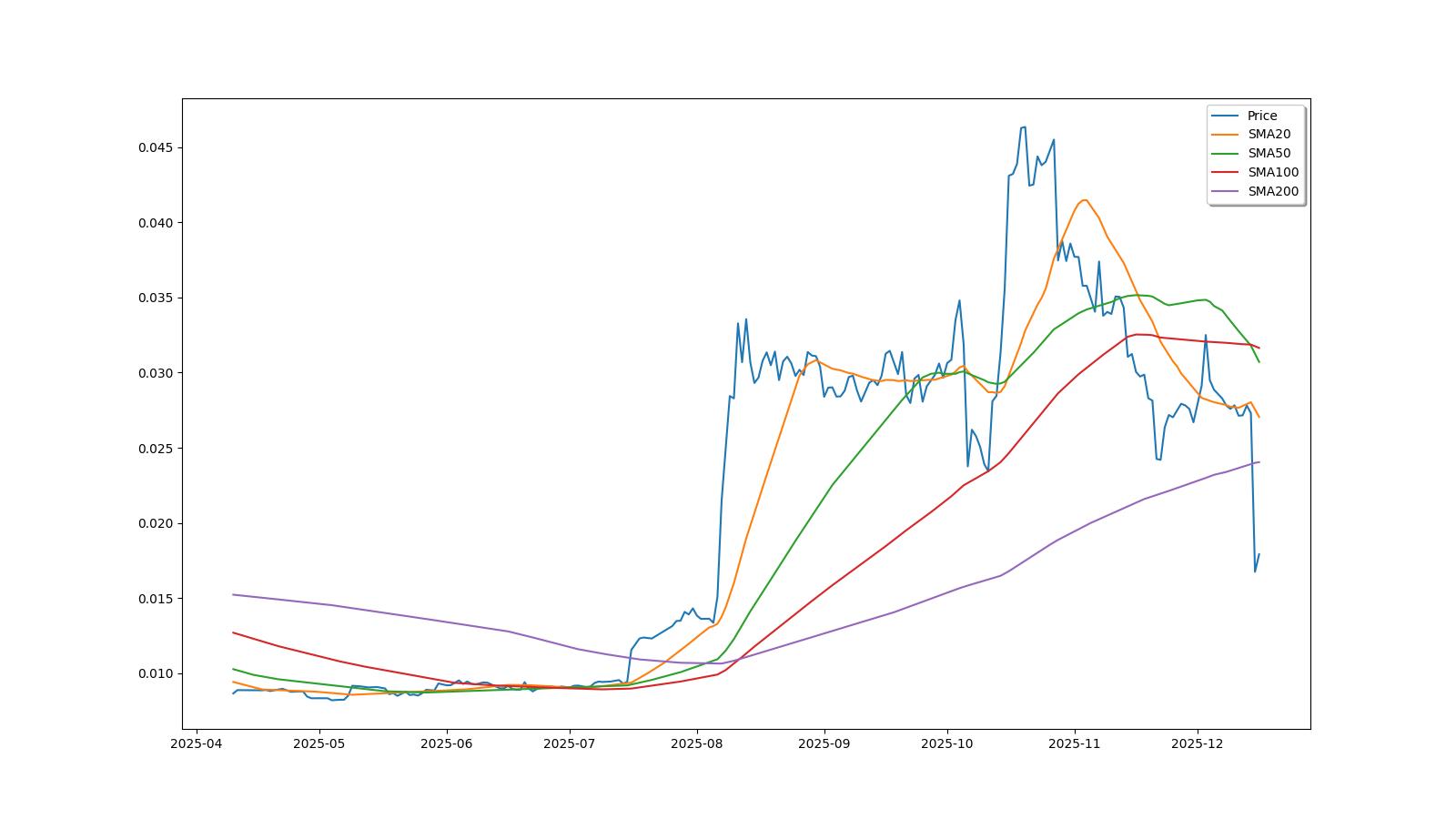 Wonderman Nation Simple Moving Averages