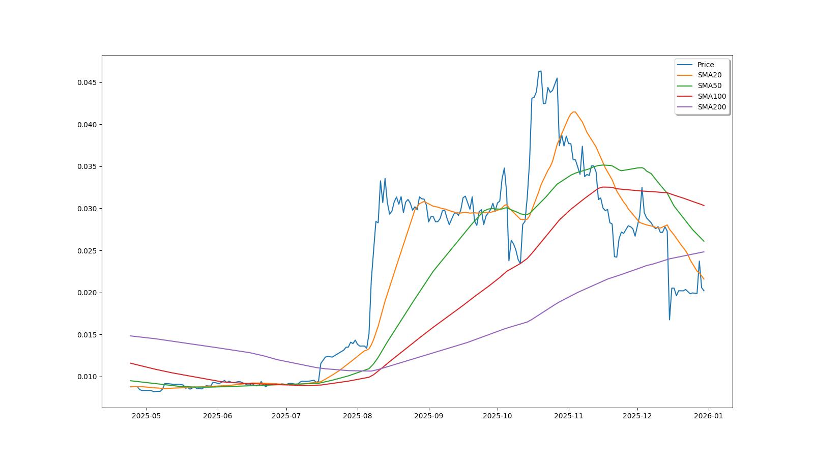 Wonderman Nation Simple Moving Averages
