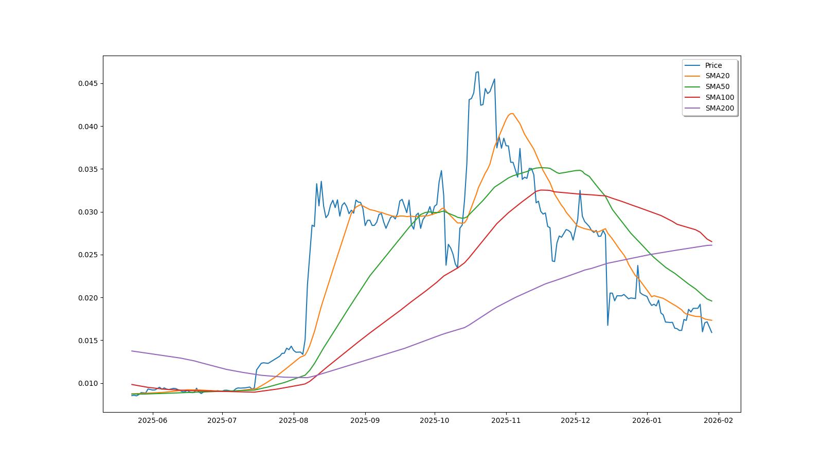 Wonderman Nation Simple Moving Averages