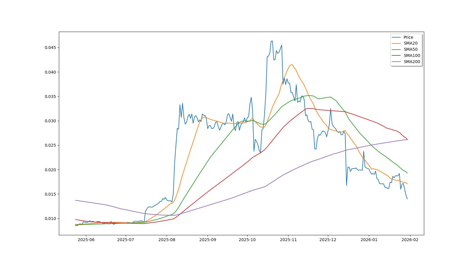 Wonderman Nation Simple Moving Averages