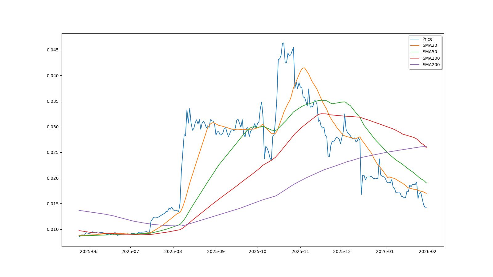 Wonderman Nation Simple Moving Averages