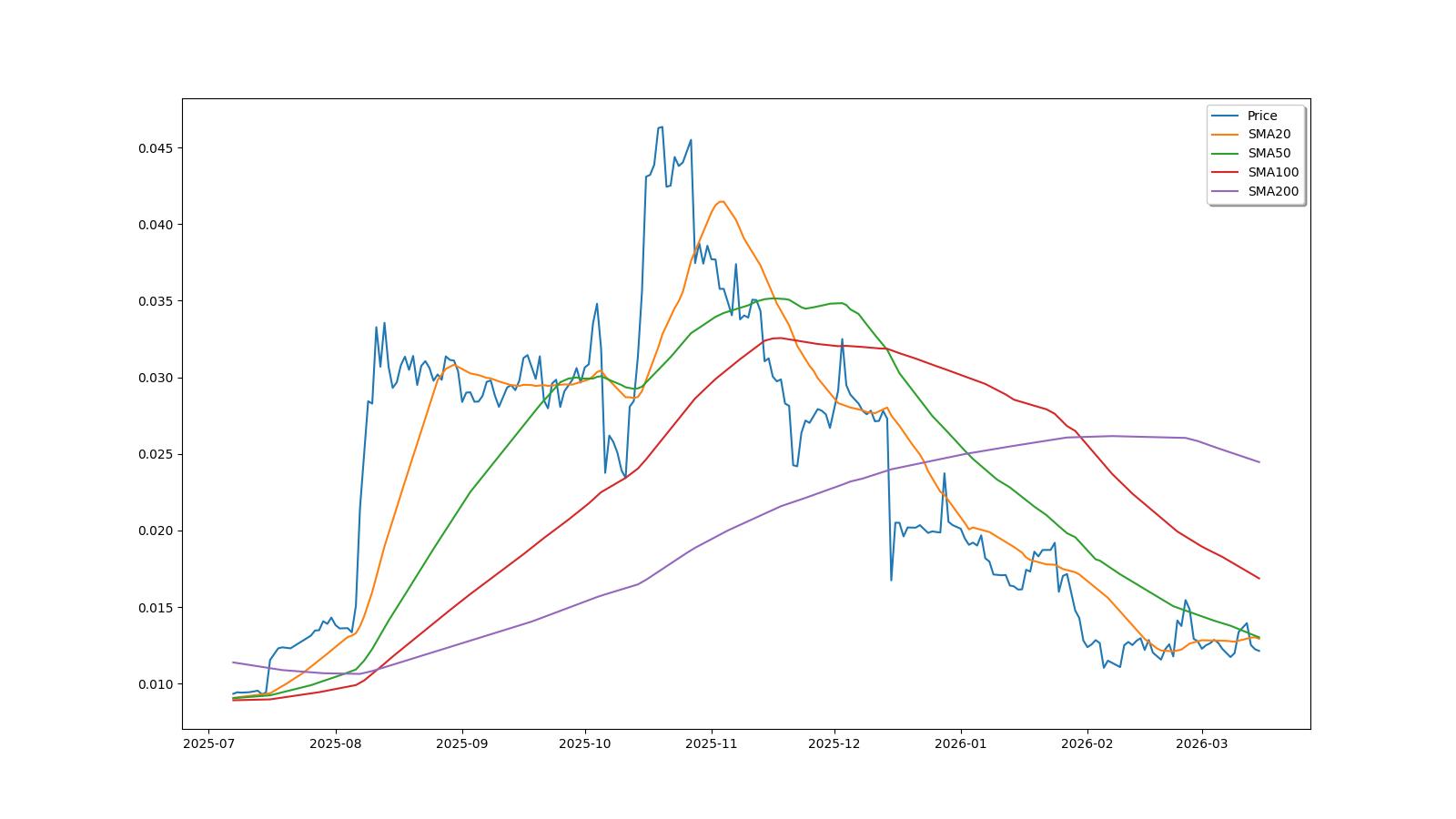 Wonderman Nation Simple Moving Averages