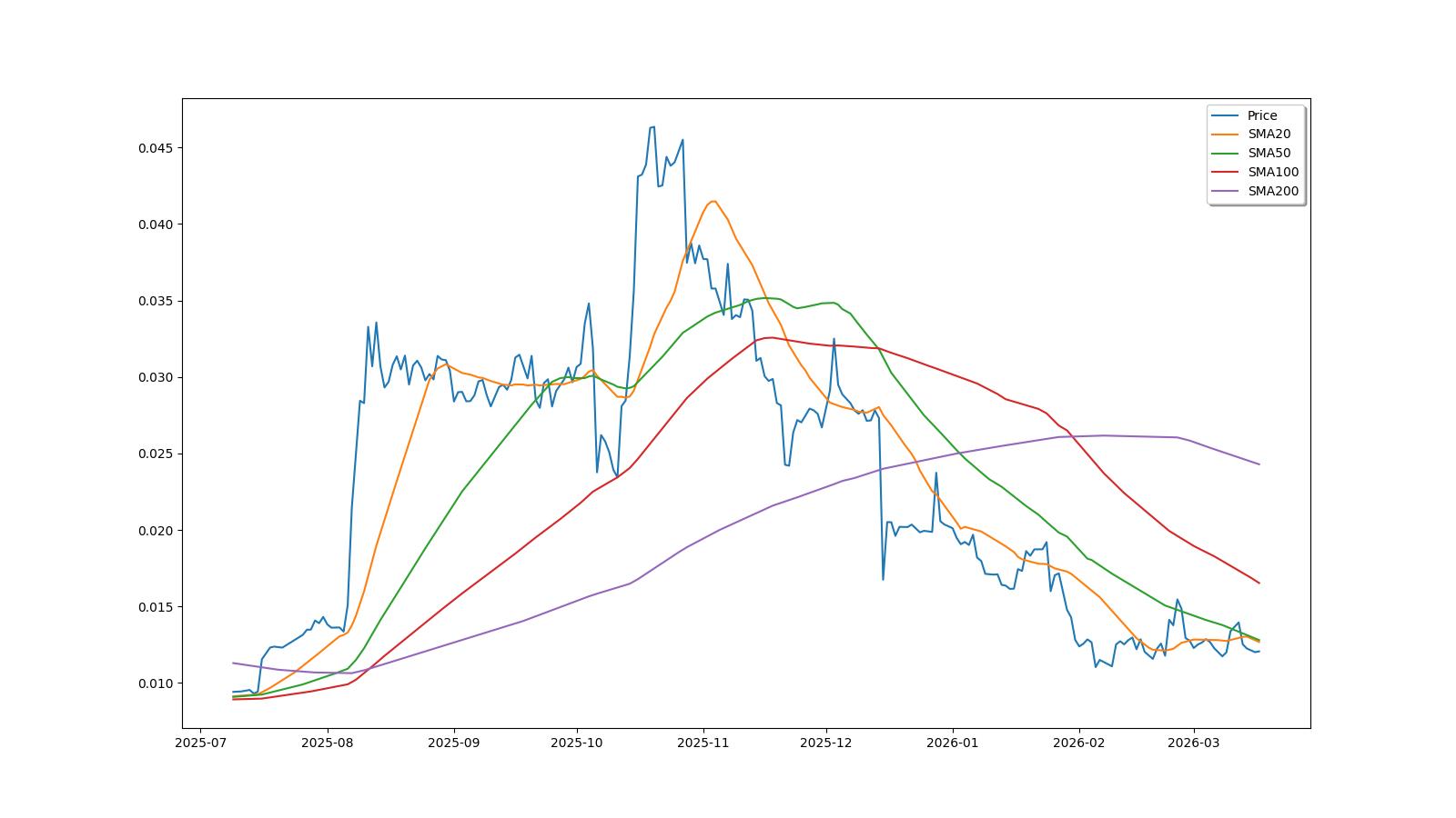 Wonderman Nation Simple Moving Averages