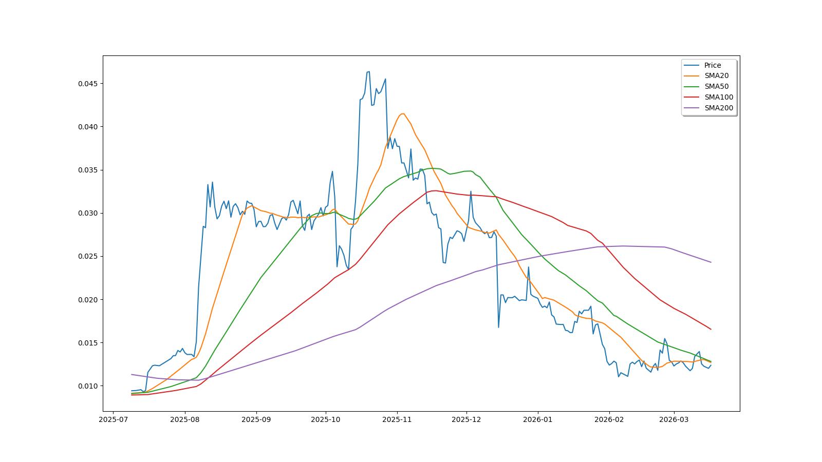 Wonderman Nation Simple Moving Averages