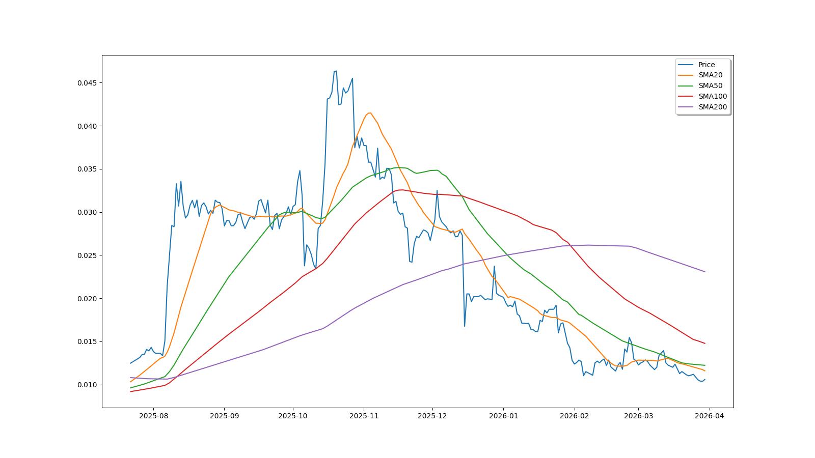 Wonderman Nation Simple Moving Averages