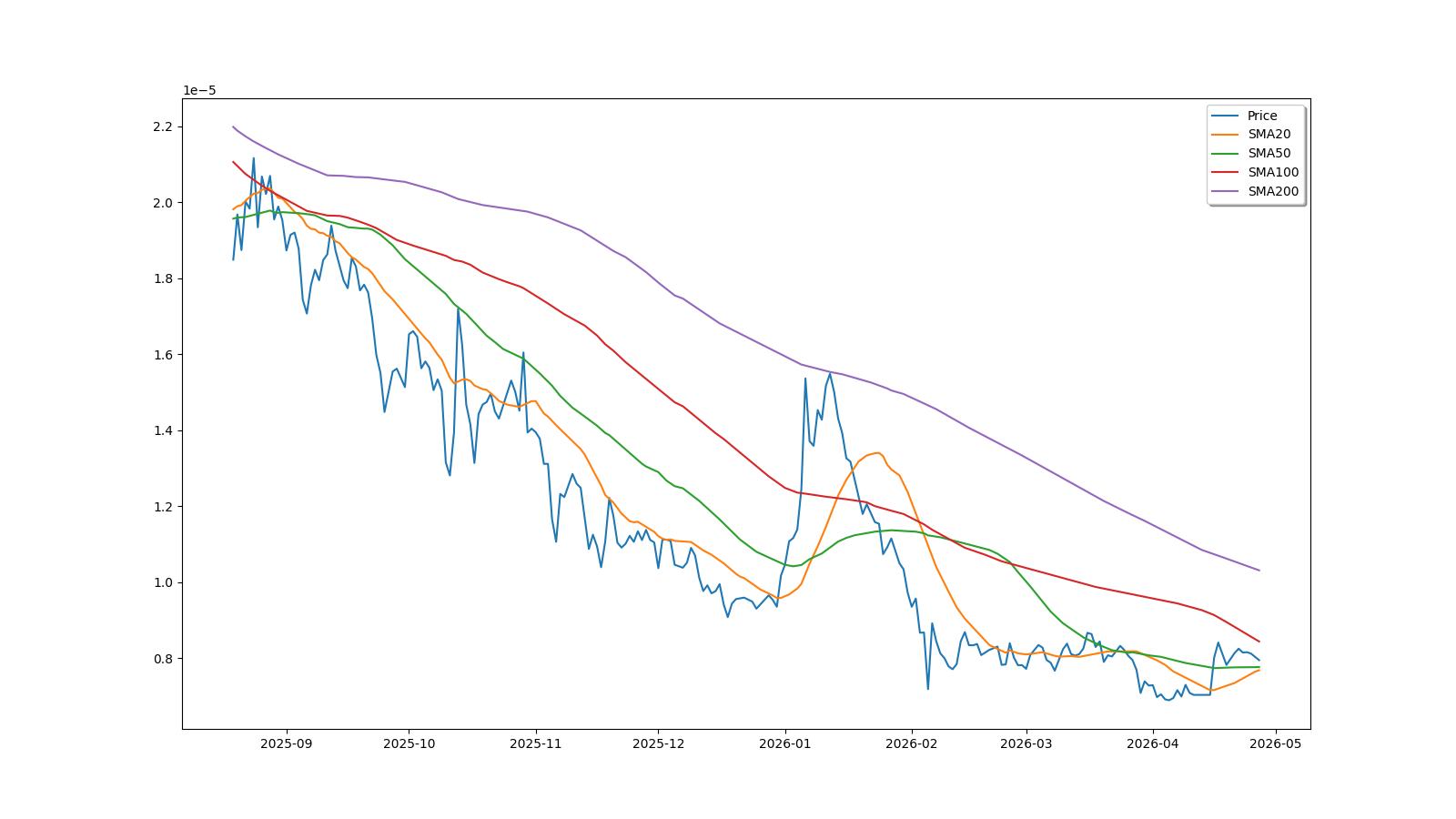 WOOF Simple Moving Averages
