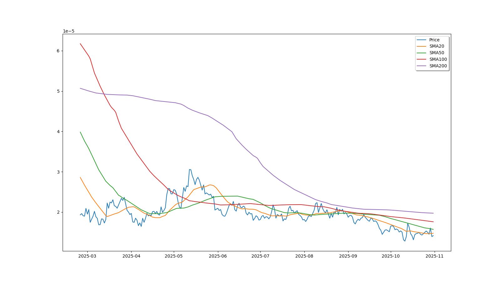 WOOF Simple Moving Averages