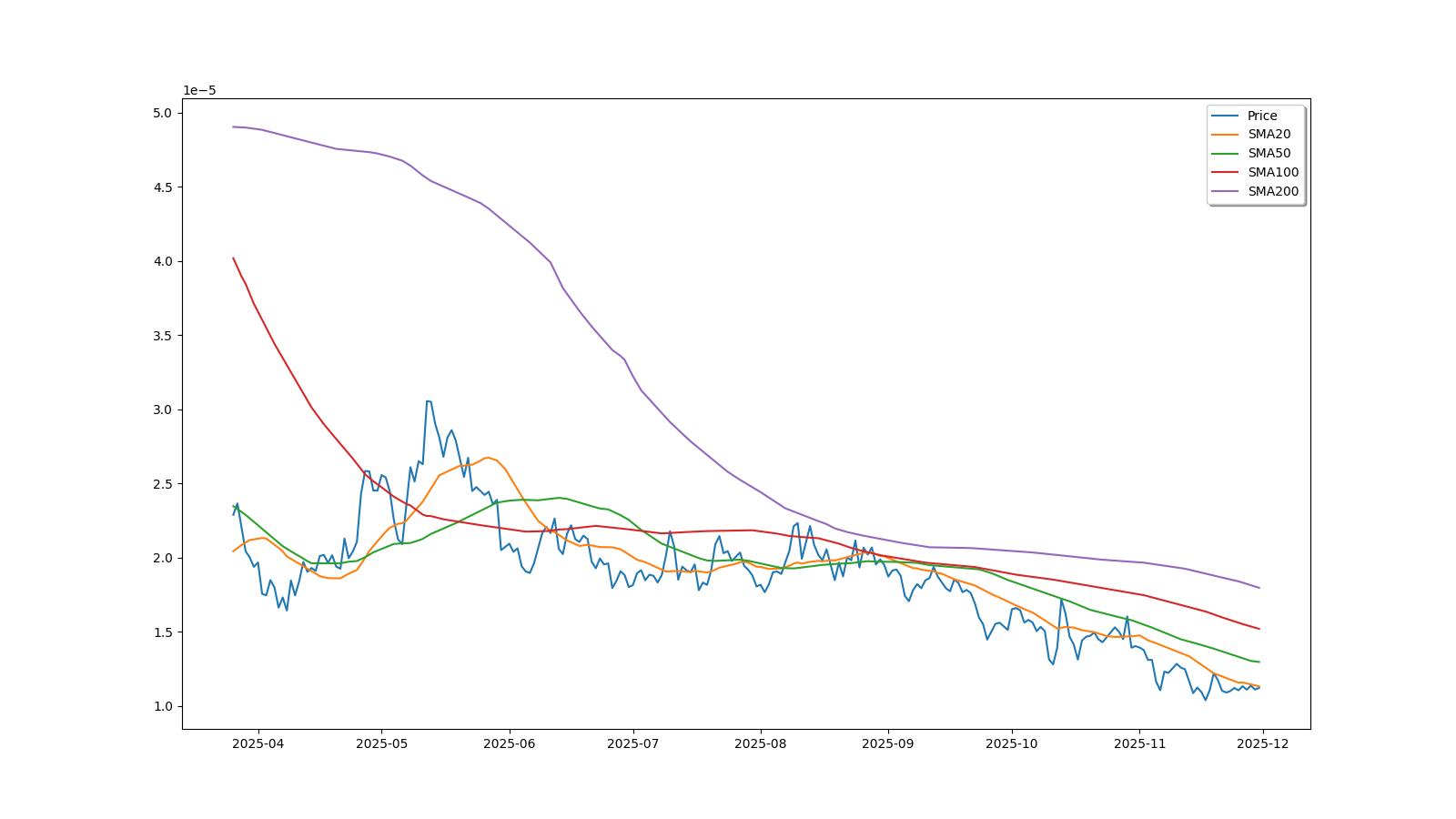 WOOF Simple Moving Averages