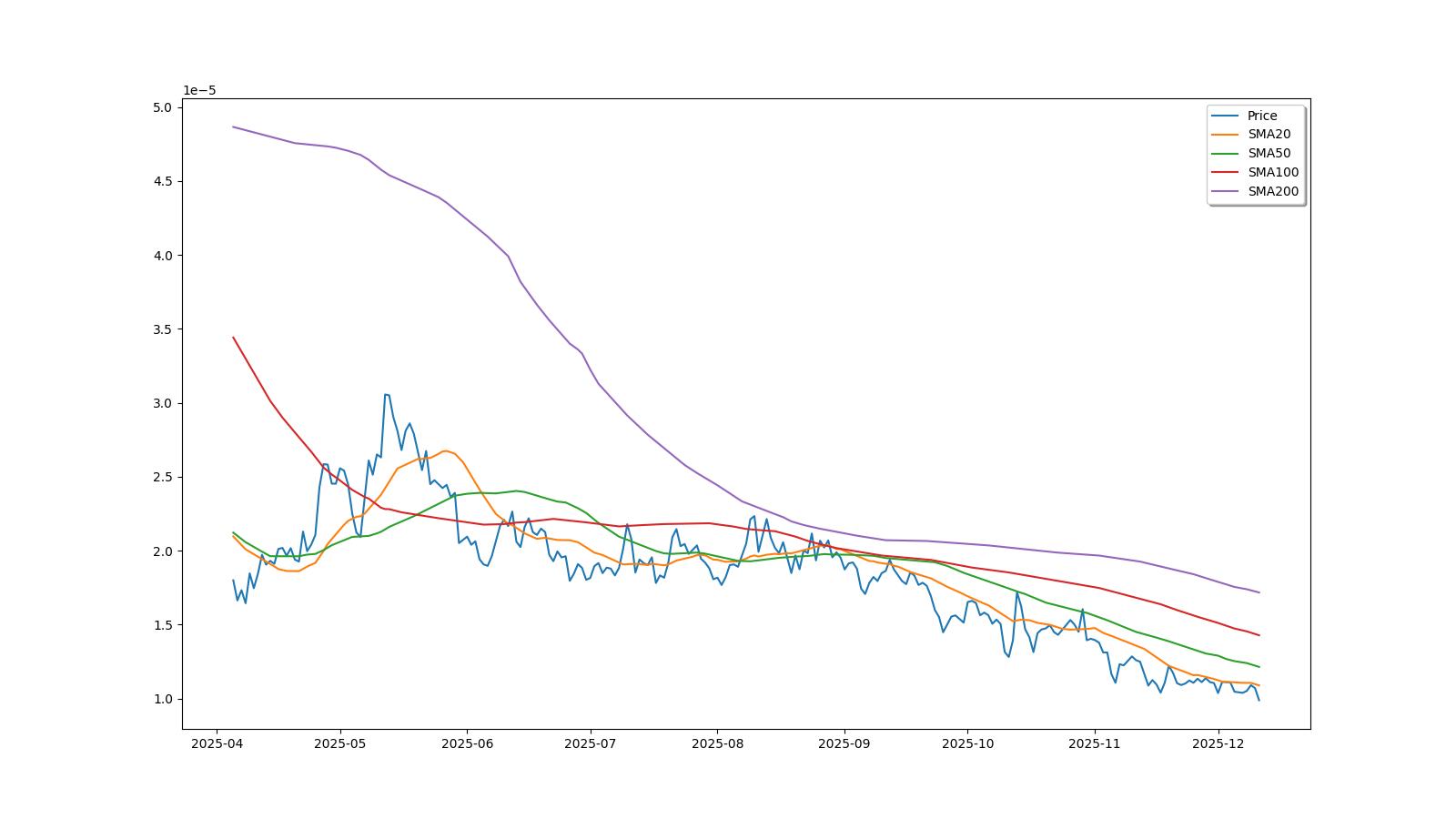 WOOF Simple Moving Averages