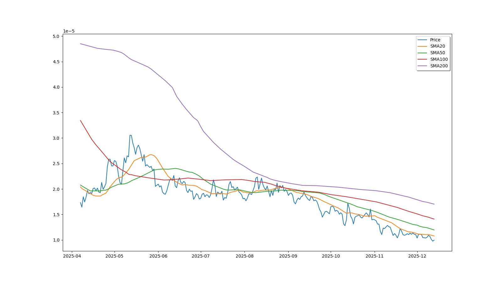 WOOF Simple Moving Averages