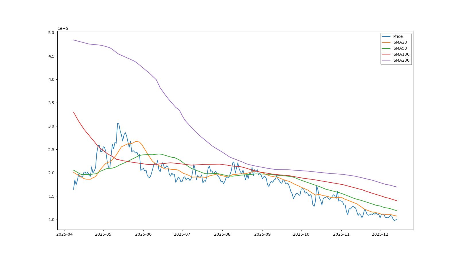 WOOF Simple Moving Averages
