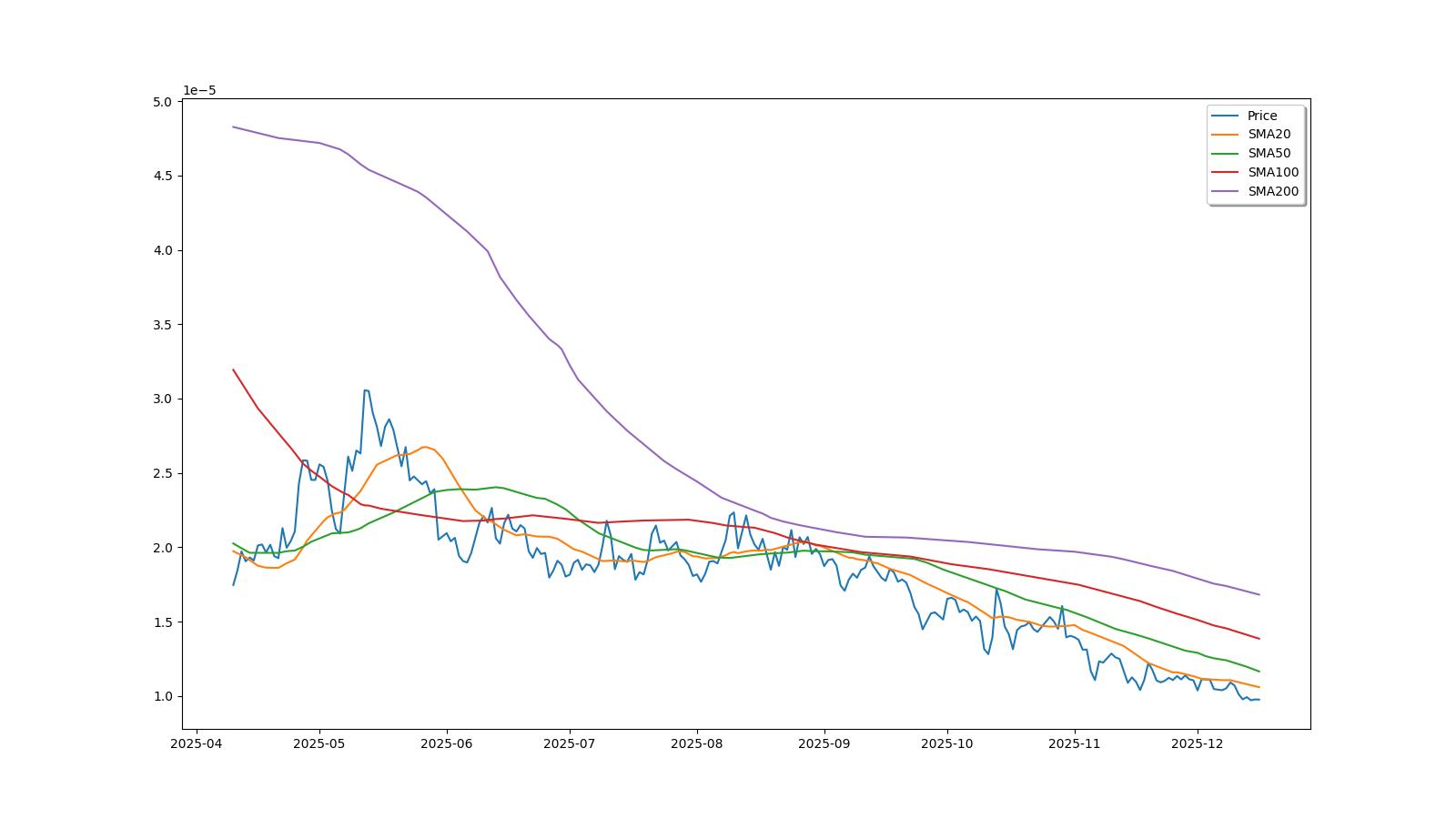 WOOF Simple Moving Averages