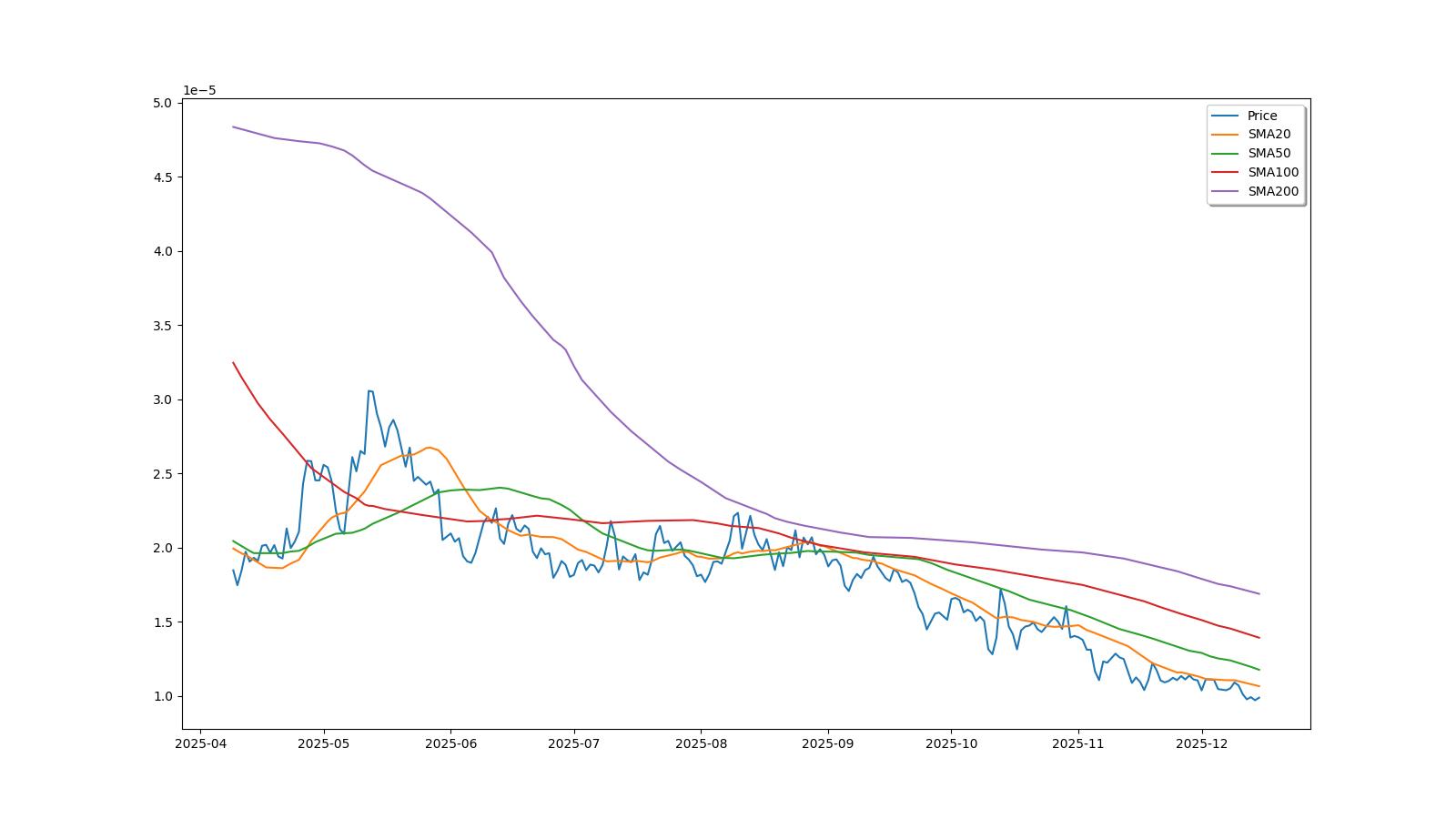 WOOF Simple Moving Averages