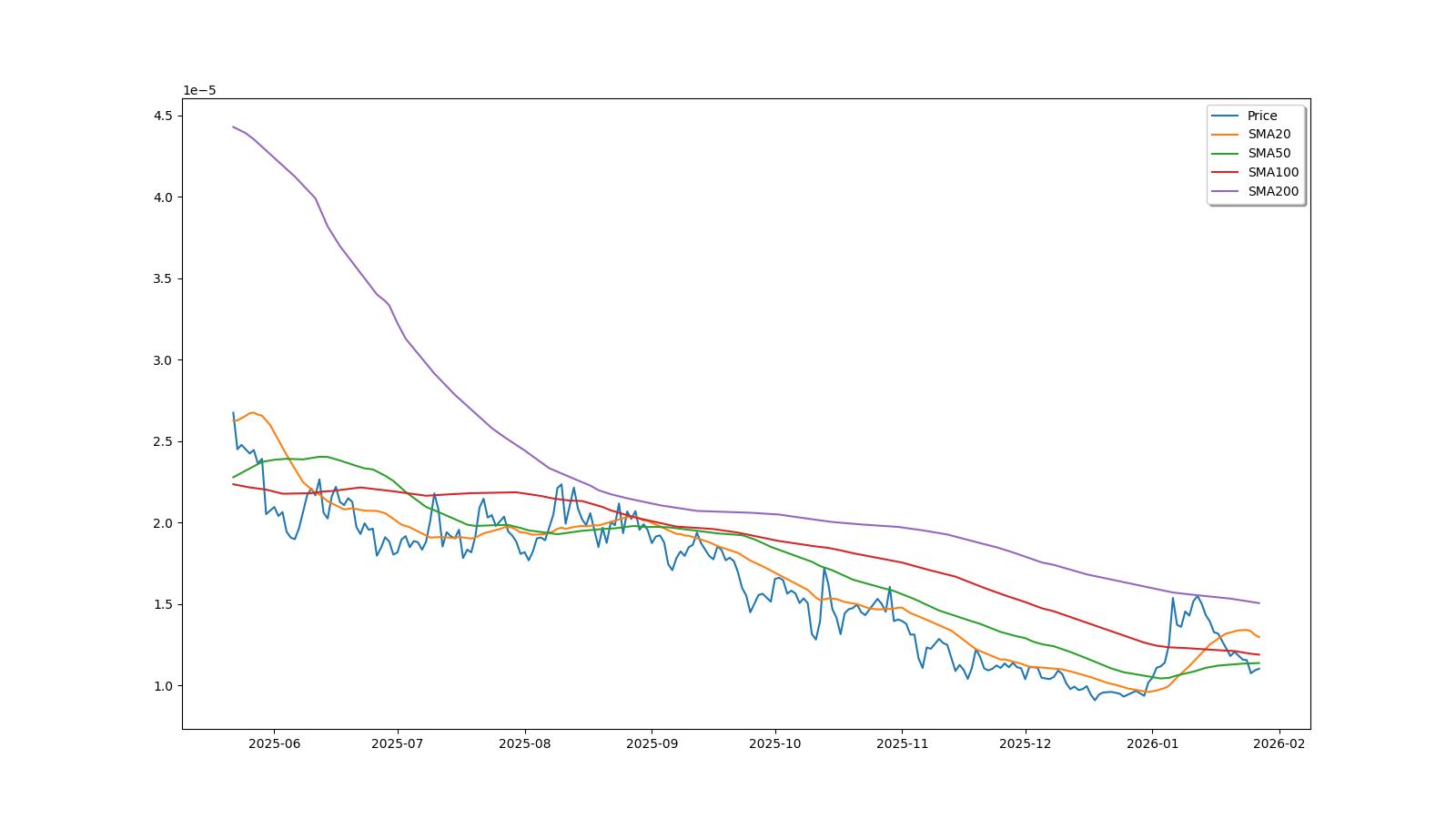 WOOF Simple Moving Averages
