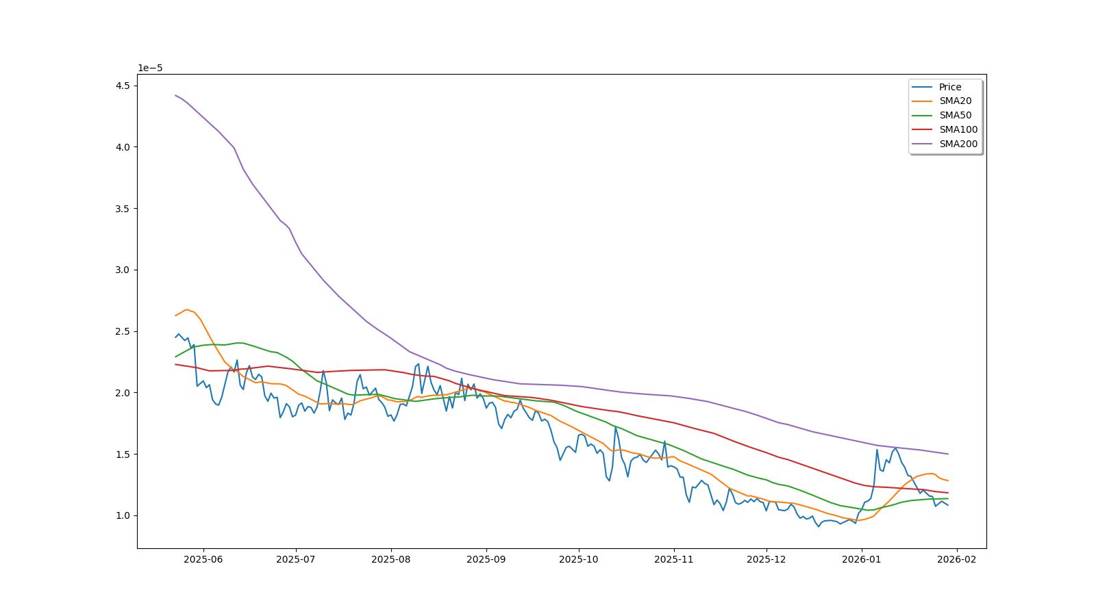 WOOF Simple Moving Averages