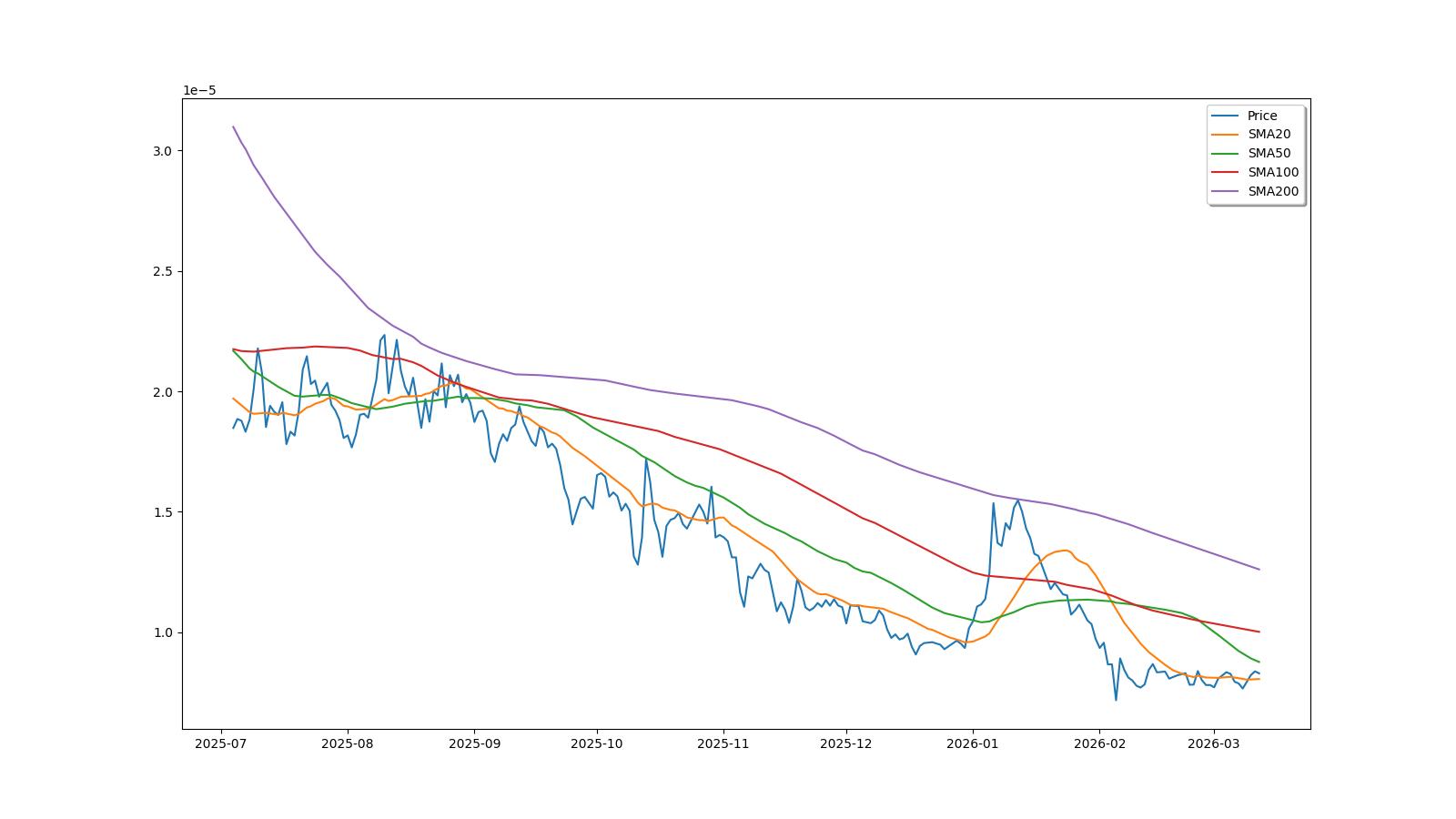 WOOF Simple Moving Averages