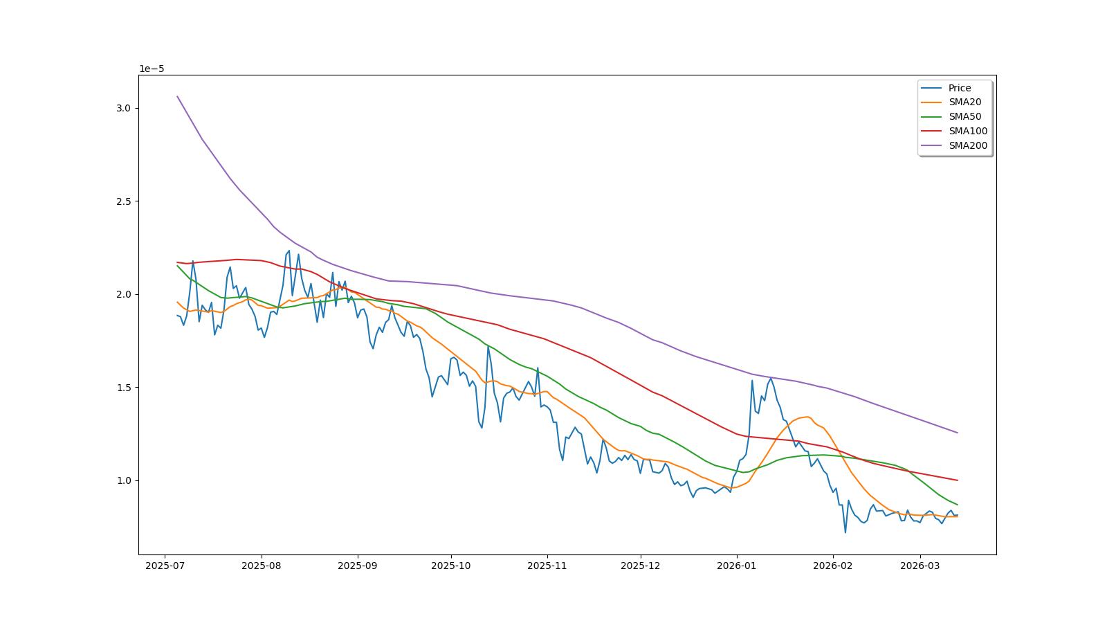 WOOF Simple Moving Averages