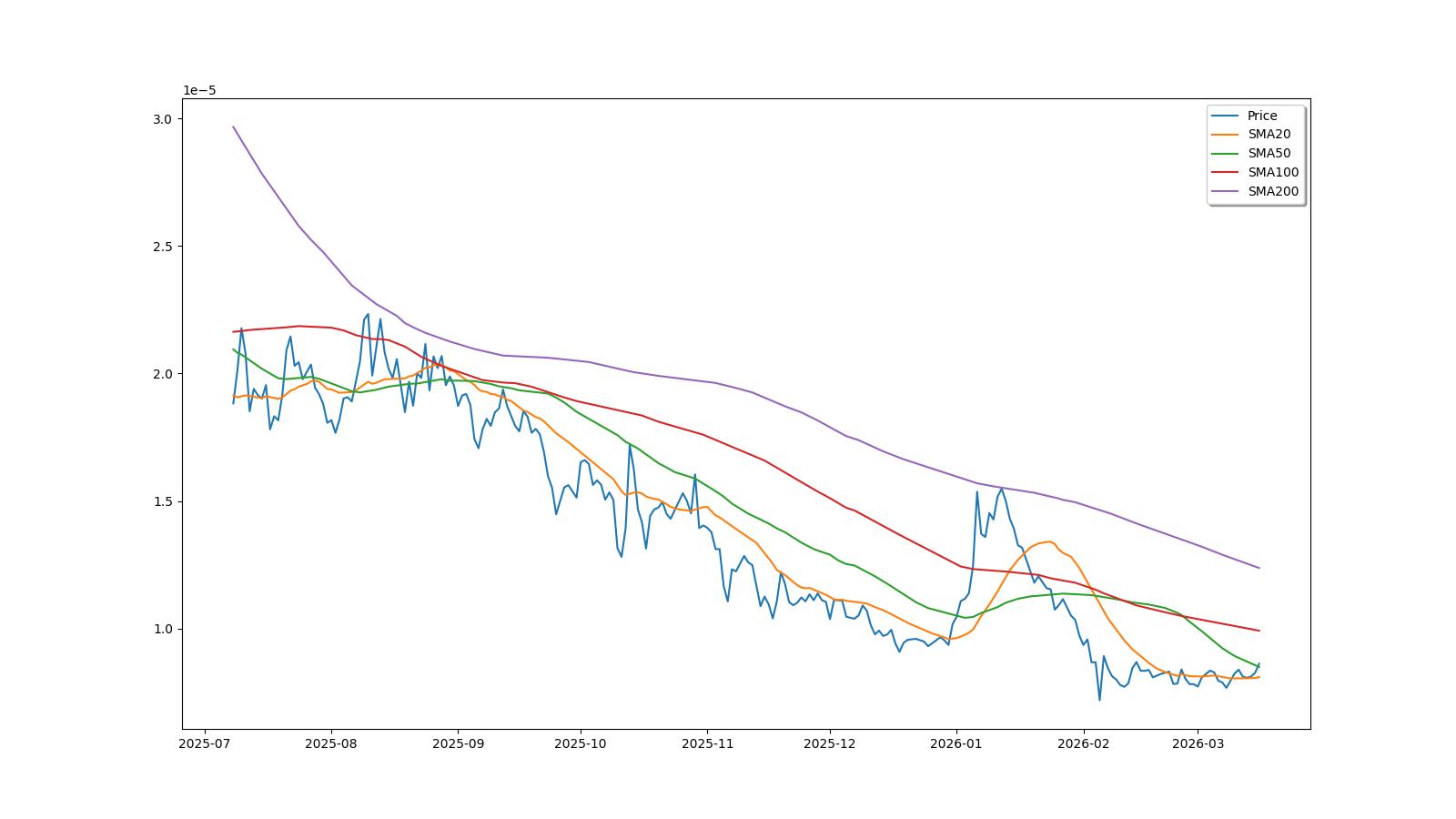 WOOF Simple Moving Averages