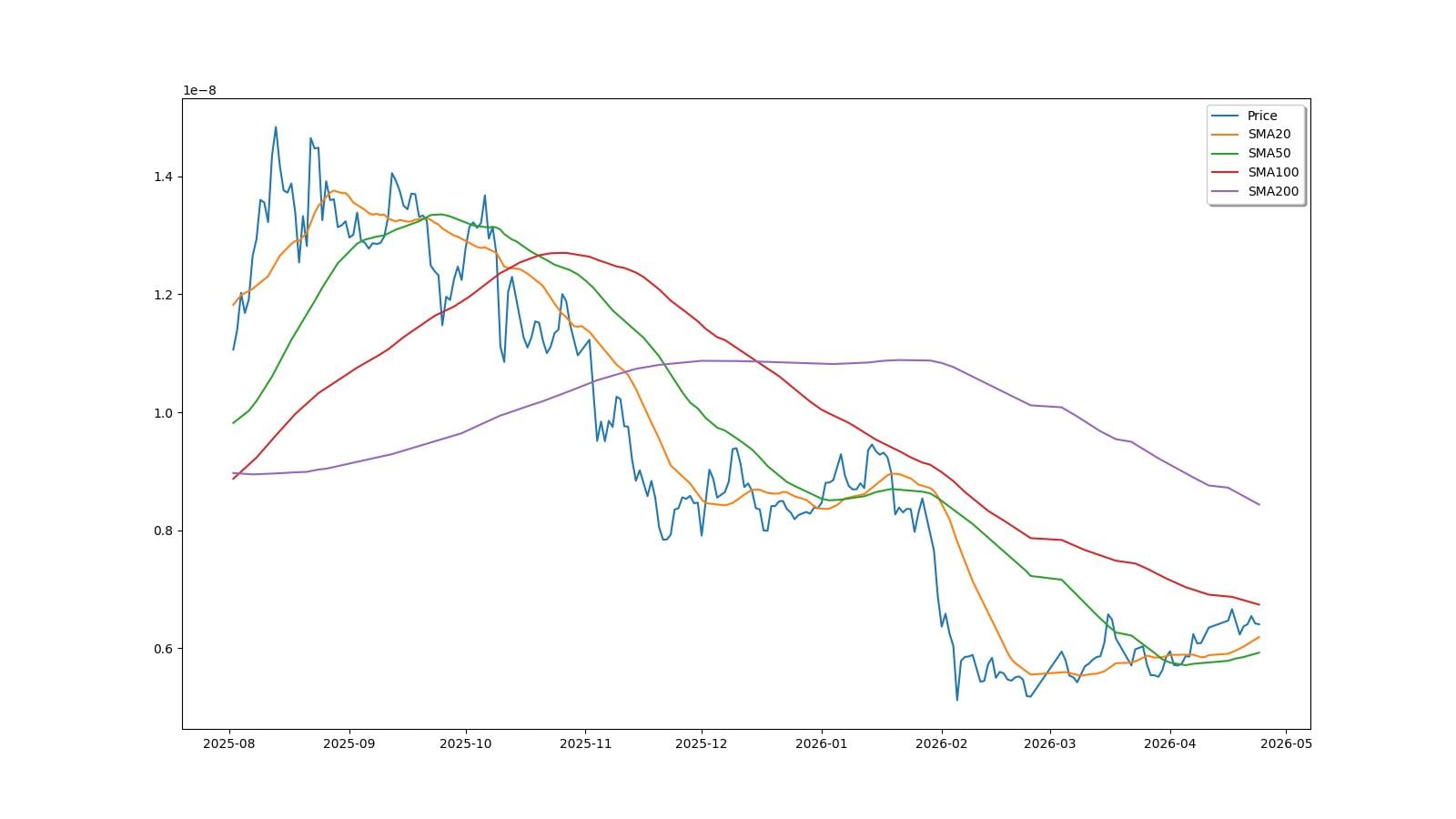 WoofOracle Simple Moving Averages