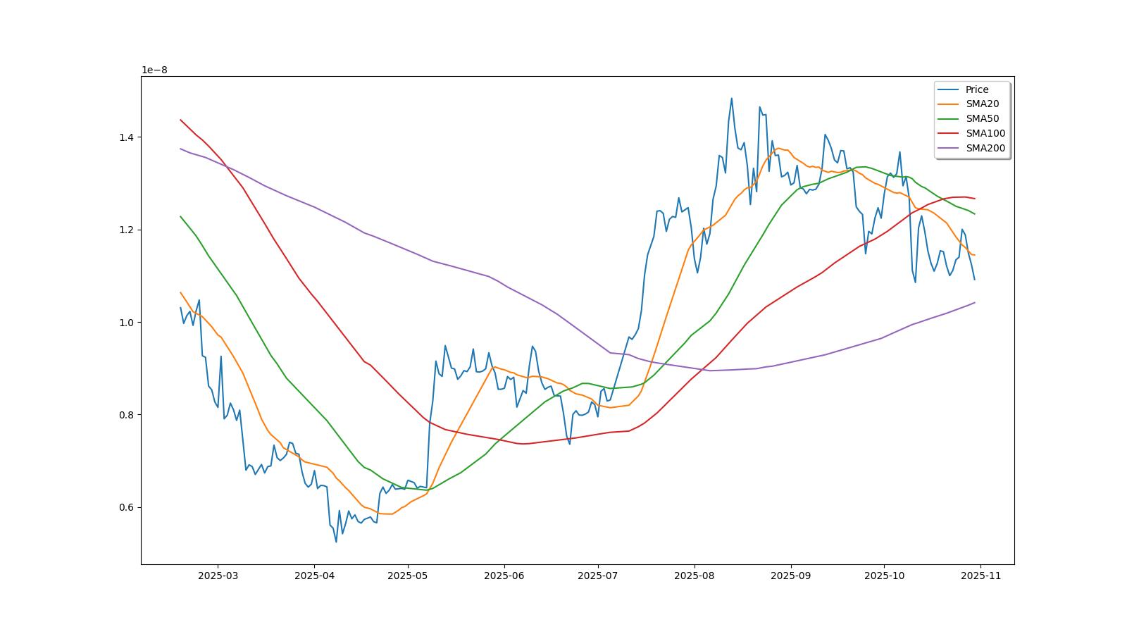 WoofOracle Simple Moving Averages
