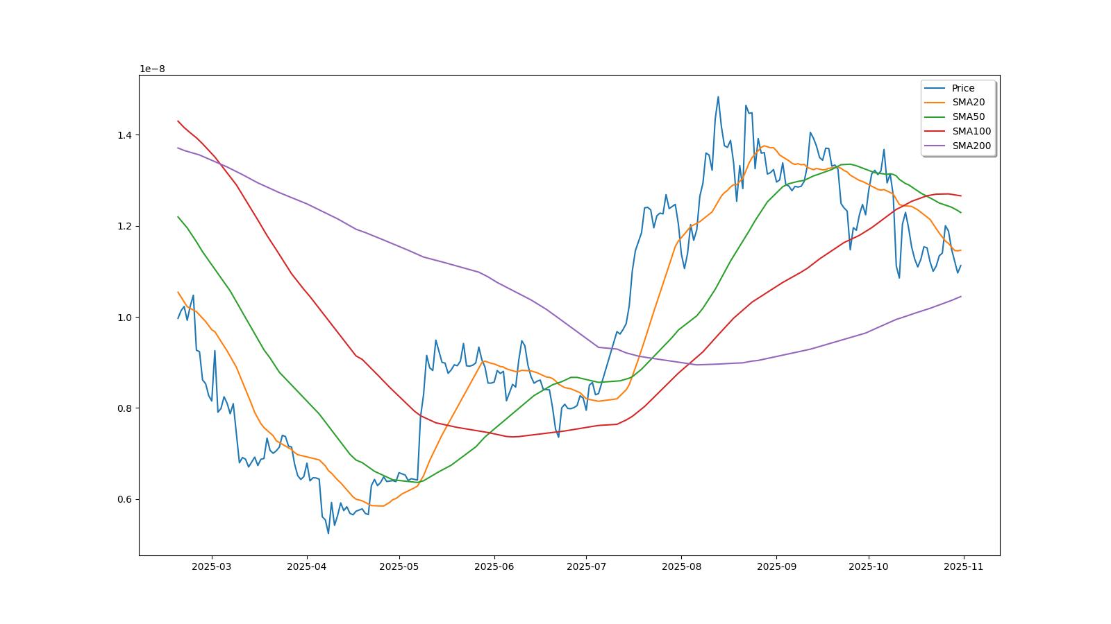 WoofOracle Simple Moving Averages