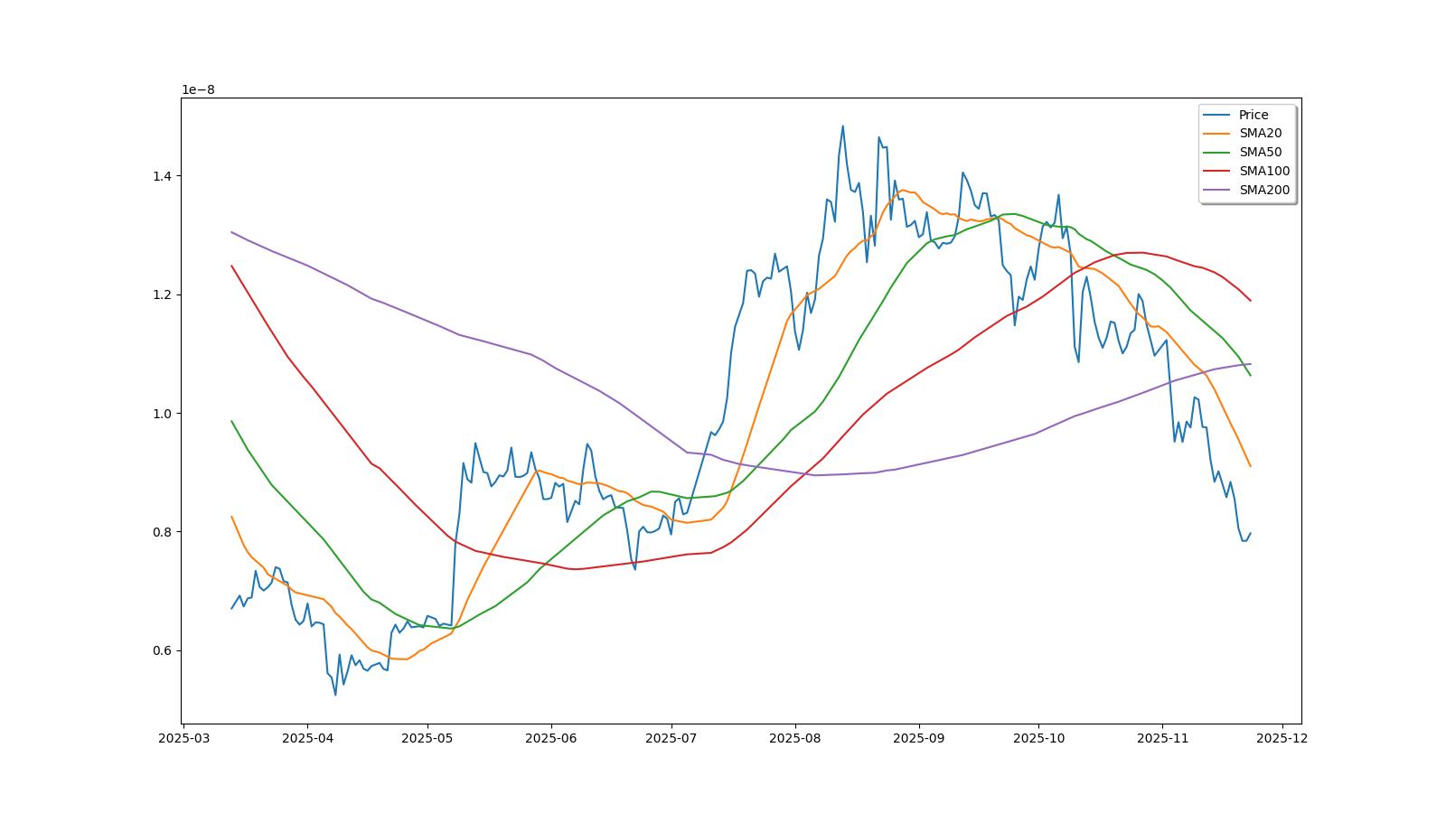 WoofOracle Simple Moving Averages