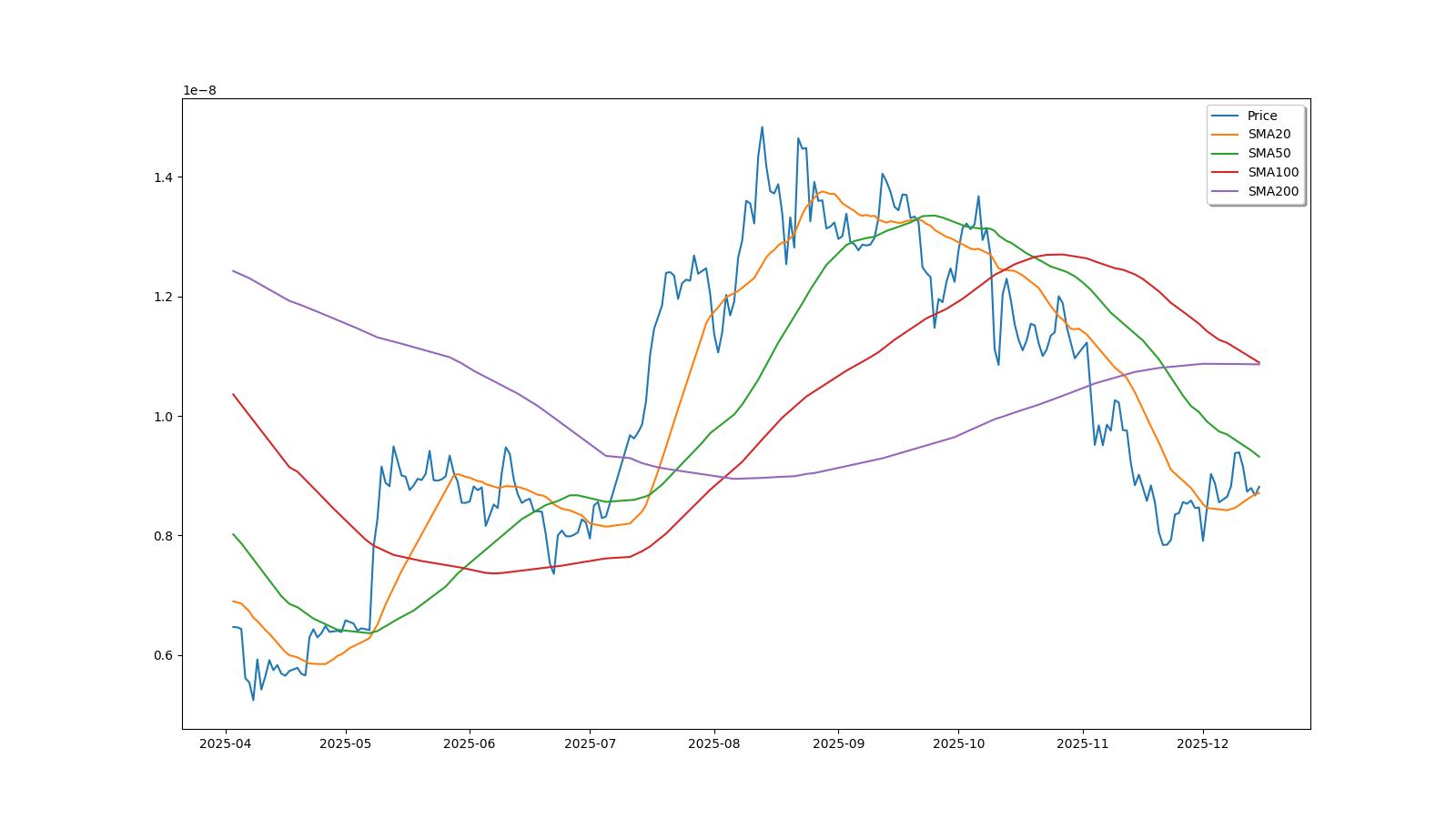 WoofOracle Simple Moving Averages