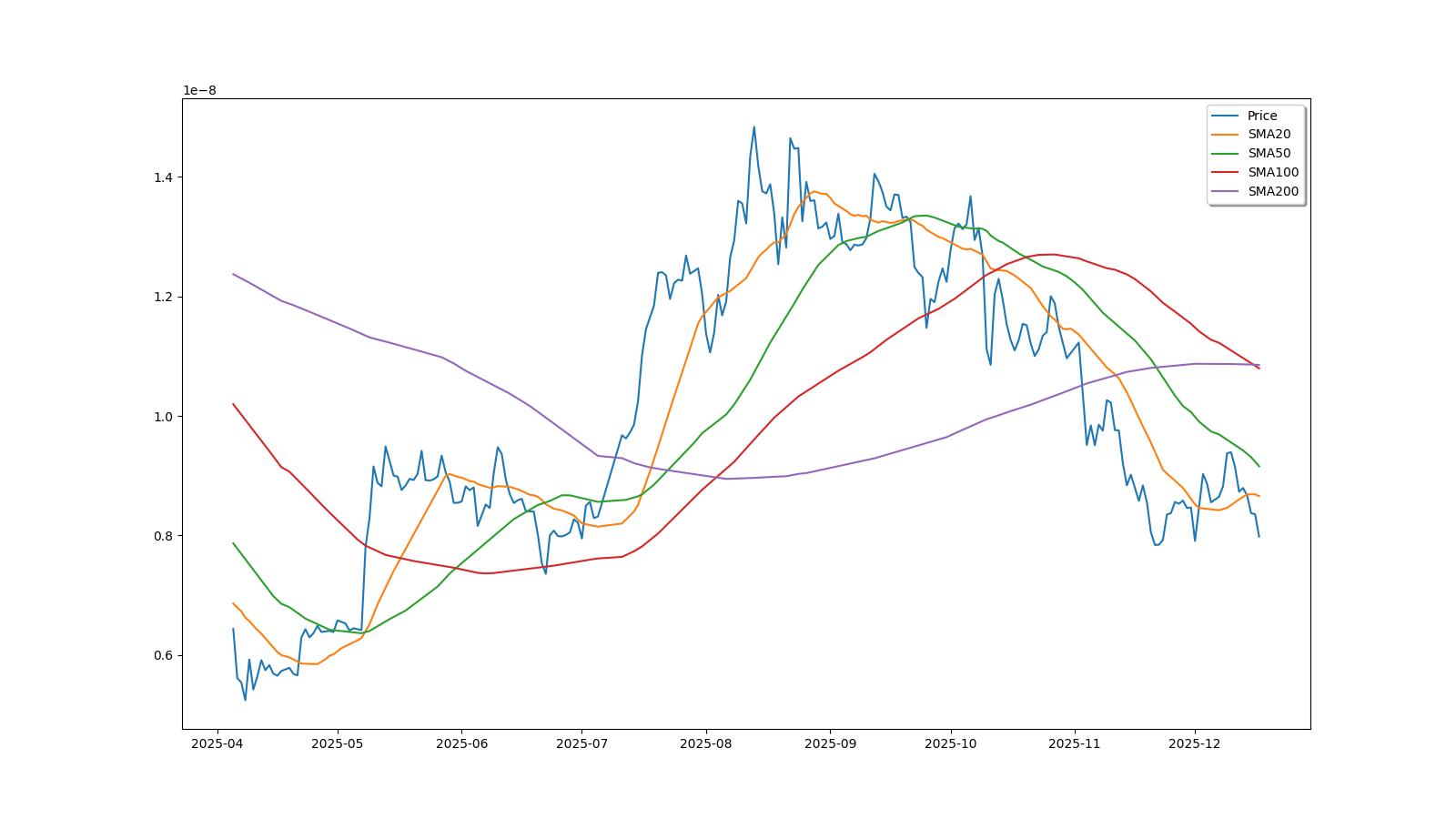 WoofOracle Simple Moving Averages