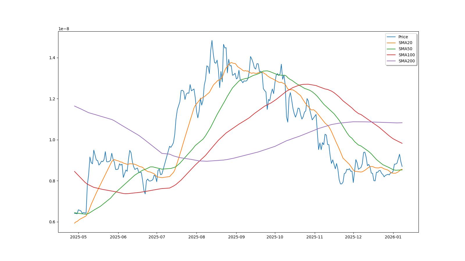 WoofOracle Simple Moving Averages