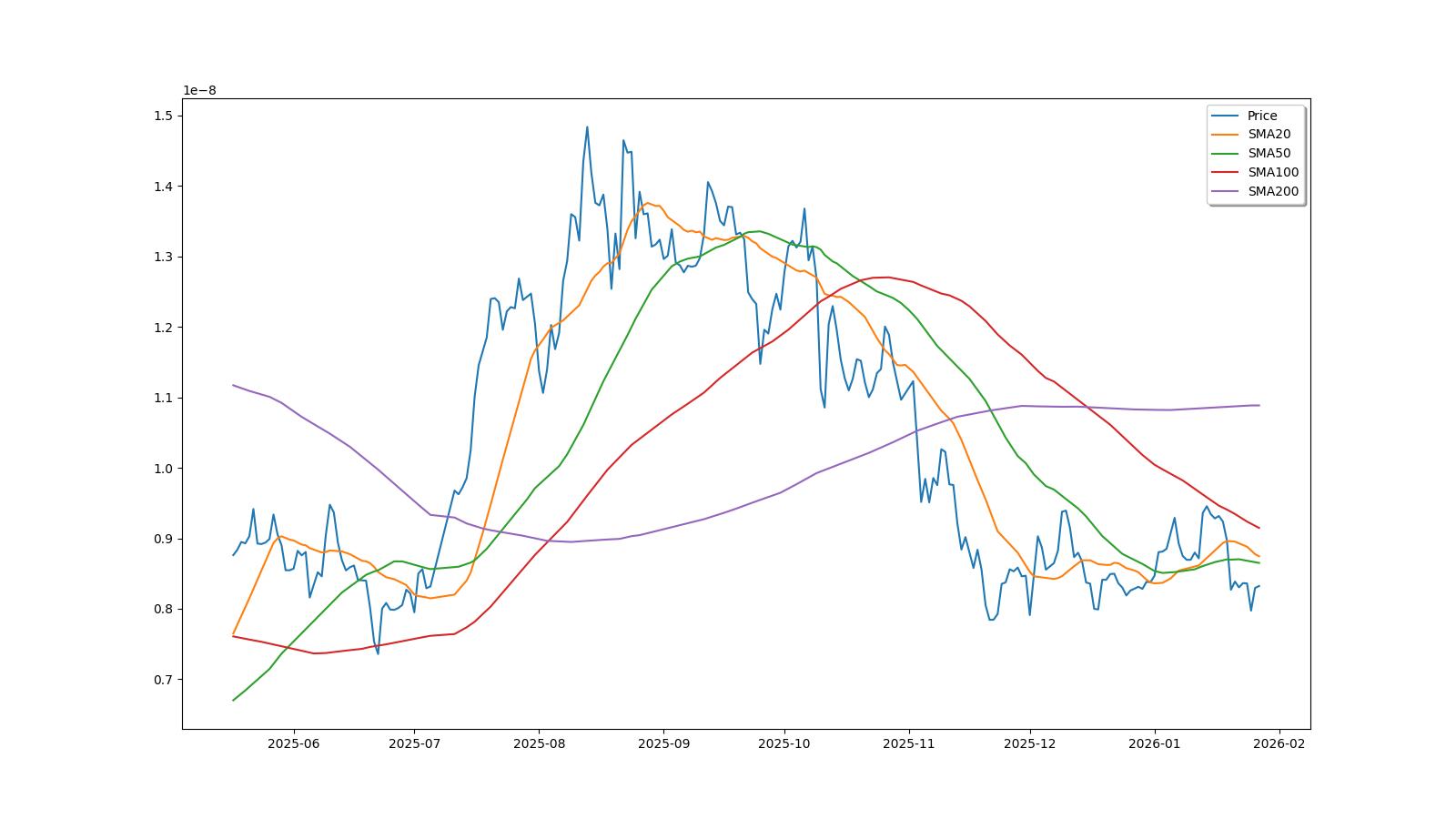 WoofOracle Simple Moving Averages