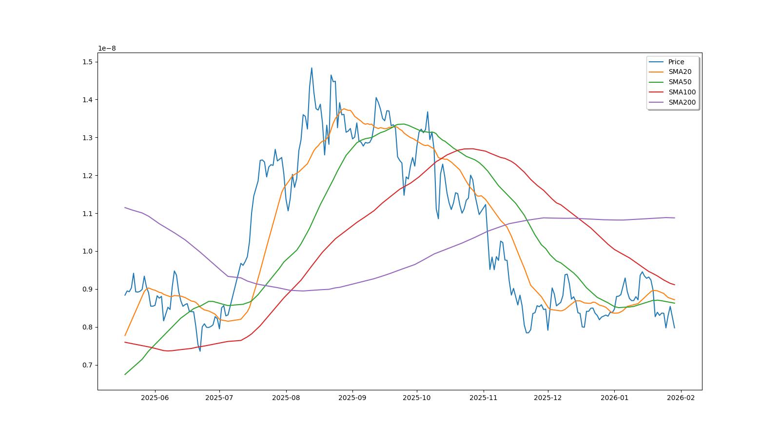 WoofOracle Simple Moving Averages